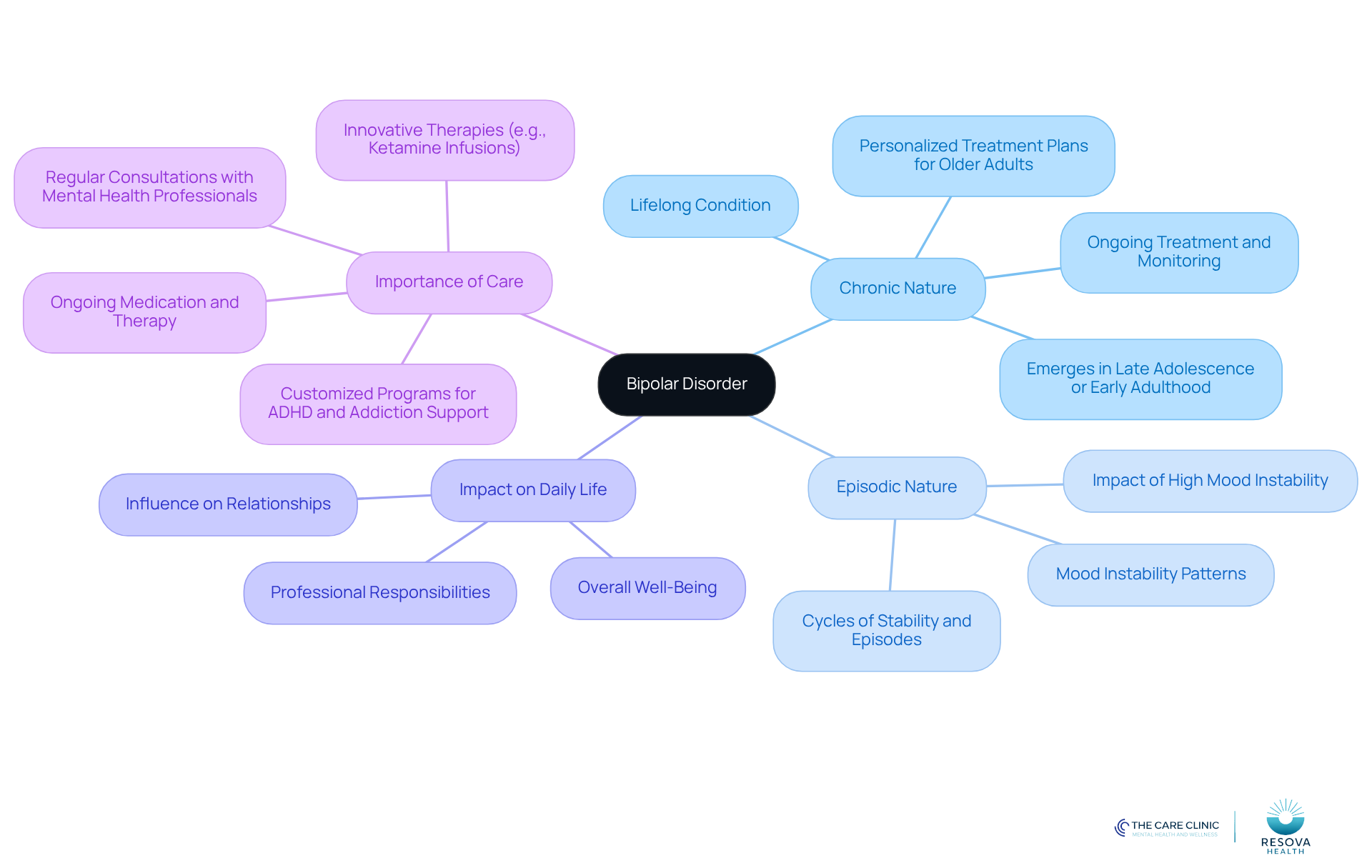 This mindmap starts with bipolar disorder at the center and branches out to show its chronic and episodic nature, how it impacts daily life, and the importance of ongoing care. Each branch contains specific points that elaborate on these themes, helping you see the full picture of managing this condition. This mindmap starts with bipolar disorder at the center and branches out to show its chronic and episodic nature, how it impacts daily life, and the importance of ongoing care. Each branch contains specific points that elaborate on these themes, helping you see the full picture of managing this condition.