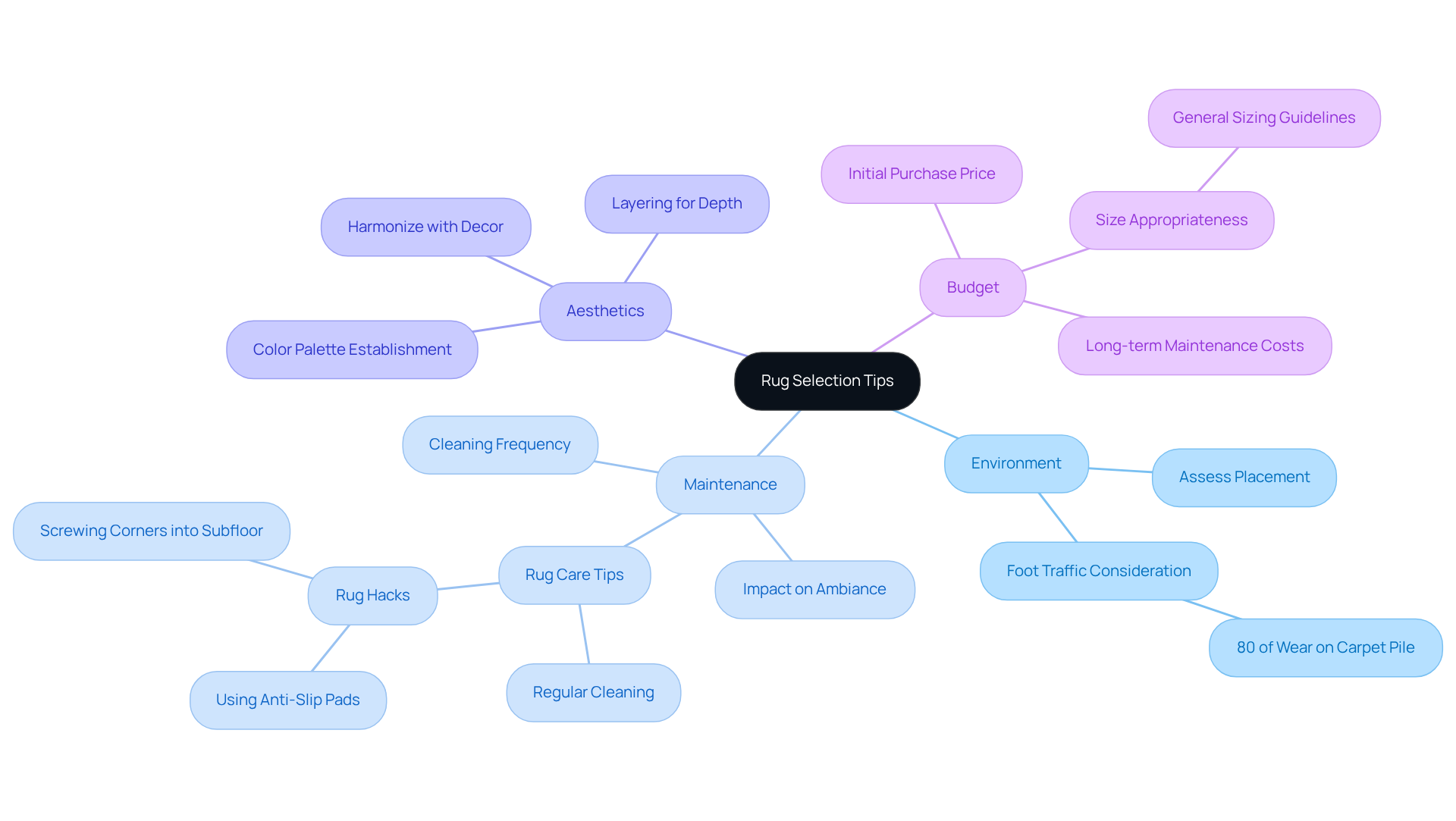 The center represents the main topic of rug selection, while the branches show important factors to consider. Each color-coded branch helps you quickly identify different aspects of your decision-making process. The center represents the main topic of rug selection, while the branches show important factors to consider. Each color-coded branch helps you quickly identify different aspects of your decision-making process.