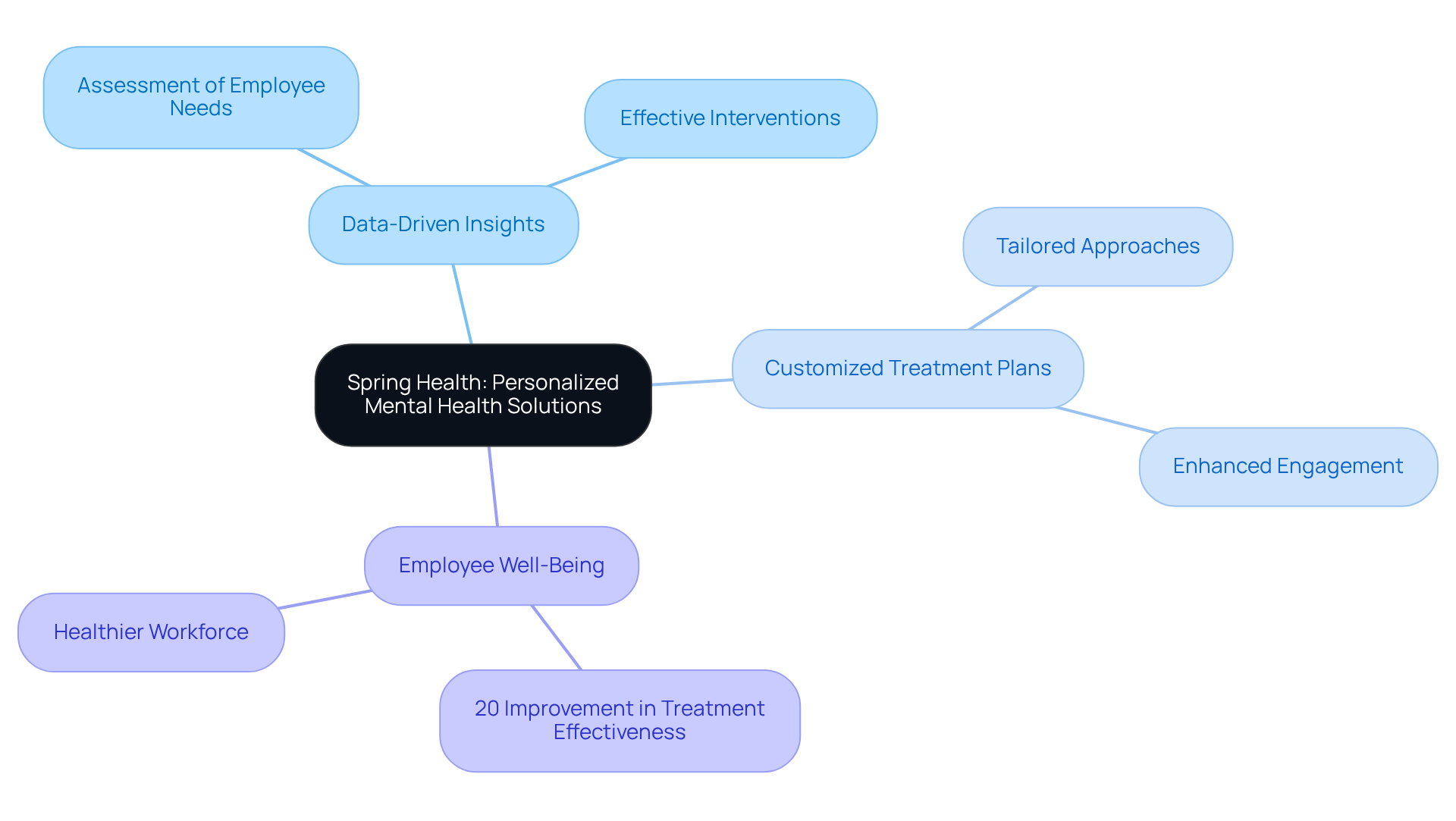 Start at the center with Spring Health's main focus, then follow the branches to explore how data-driven insights and customized plans contribute to better employee well-being. Start at the center with Spring Health's main focus, then follow the branches to explore how data-driven insights and customized plans contribute to better employee well-being.