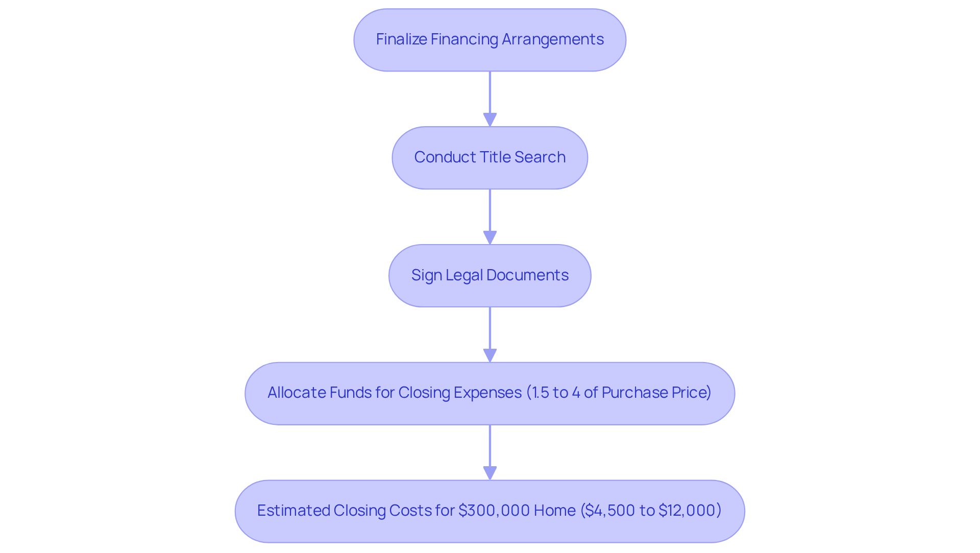 Each box represents a crucial step in finalizing your property purchase. Follow the arrows to see how the steps connect and what actions you need to take!
