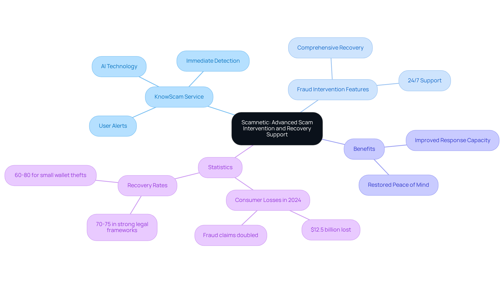 The central node represents Scamnetic's main service, with branches showing its features, benefits, and important statistics. Each branch helps you understand how Scamnetic supports users in combating fraud.