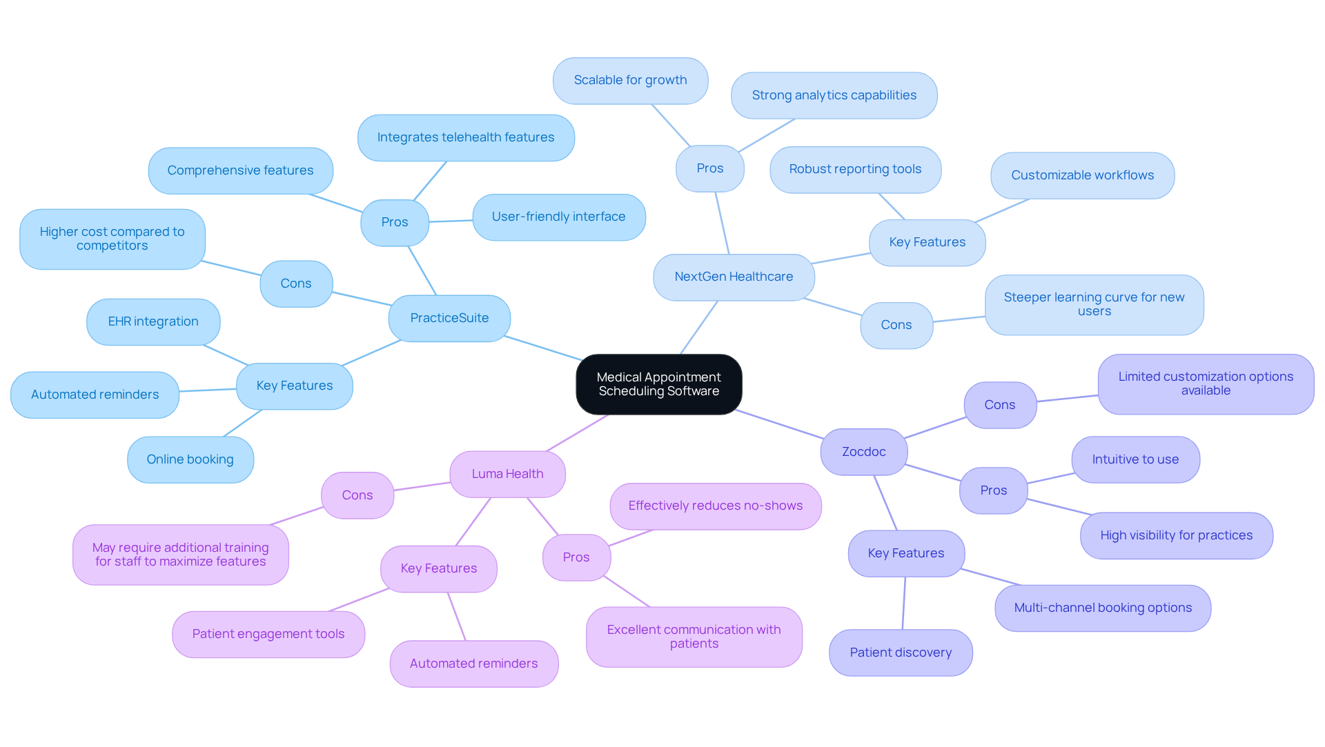 Each branch represents a different software option. Explore the key features, pros, and cons of each to understand how they stack up against one another. Each branch represents a different software option. Explore the key features, pros, and cons of each to understand how they stack up against one another.