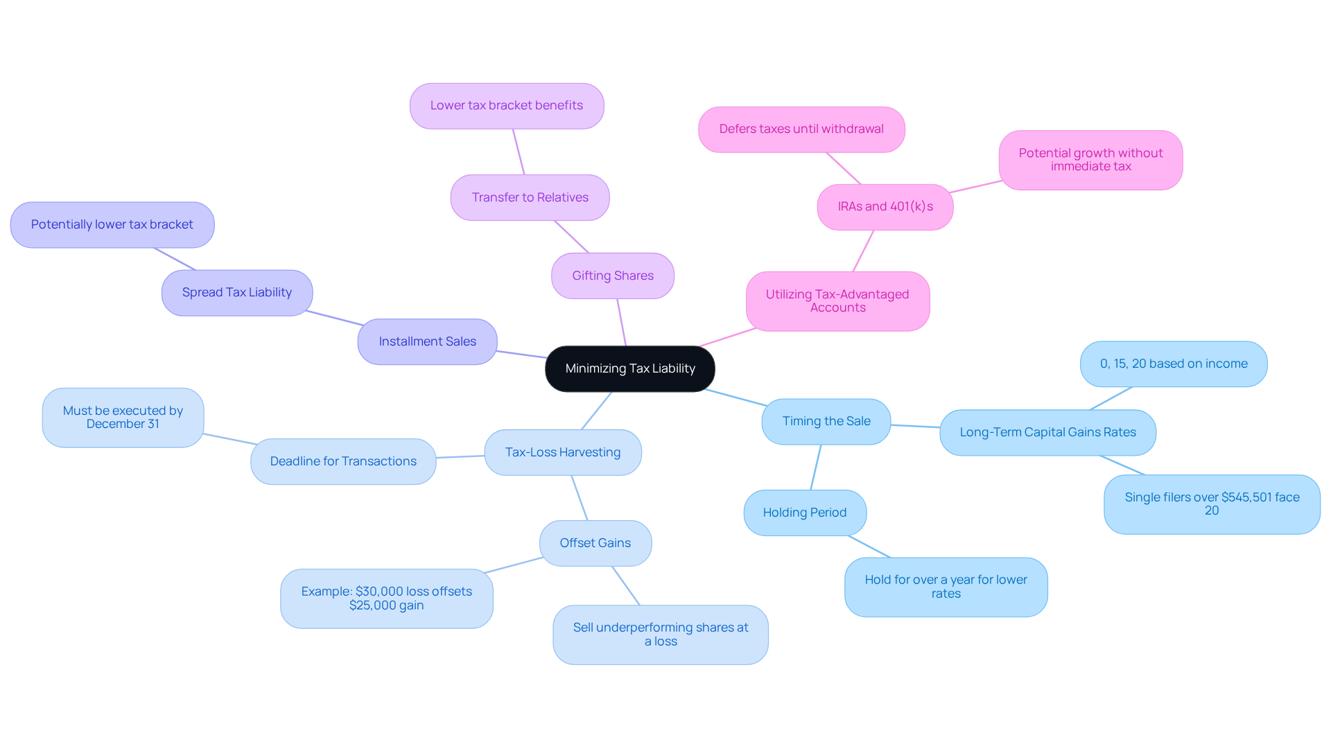 This mindmap shows various strategies families can use to reduce their tax burden when selling stock. Each branch represents a different strategy, and the sub-branches provide more details about how each strategy works. Follow the branches to explore all the options available!