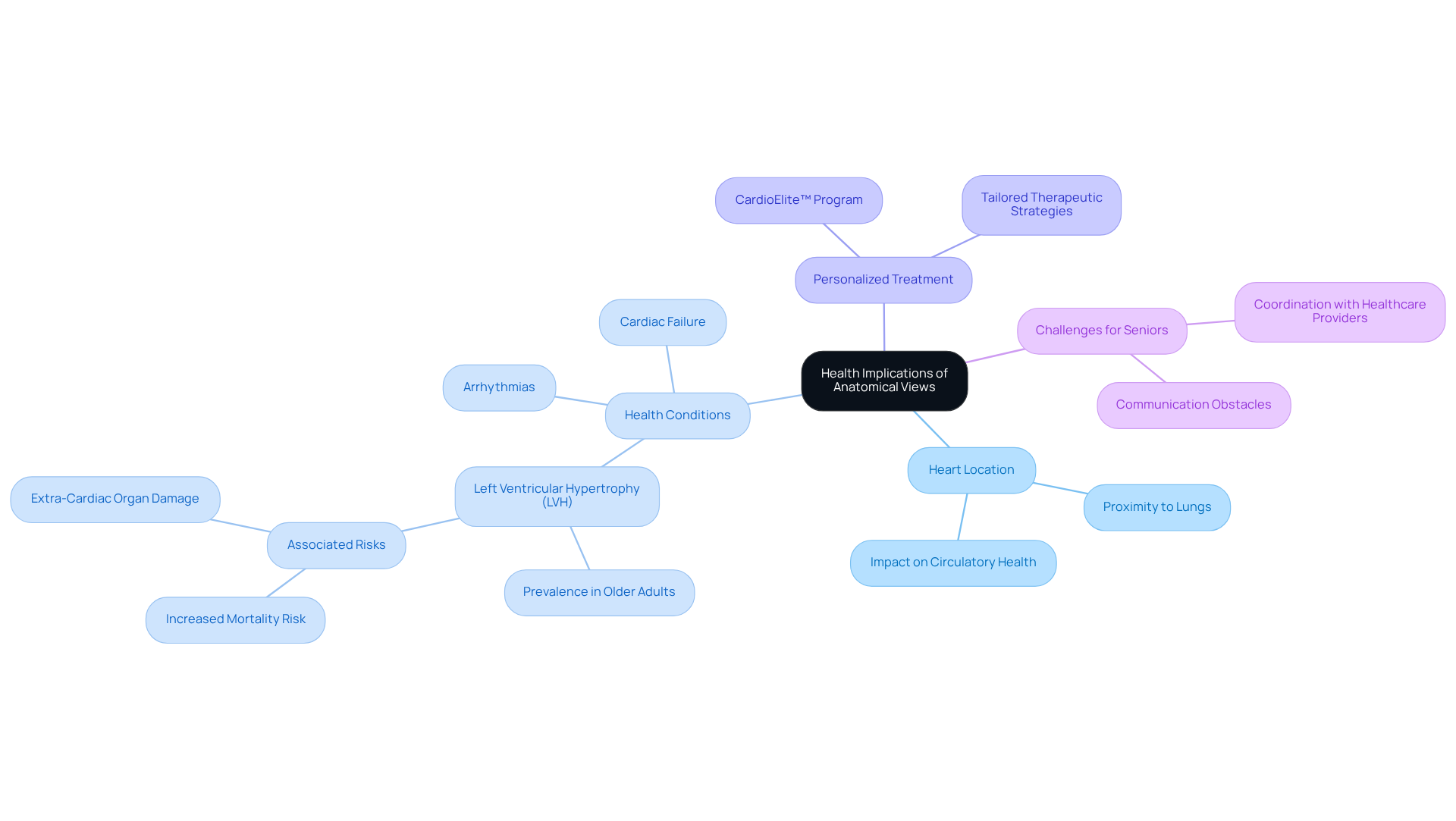 This mindmap shows how different aspects of heart health are connected. Start at the center with the main topic, then explore each branch to see how heart location affects health conditions, treatment options, and challenges faced by older adults.