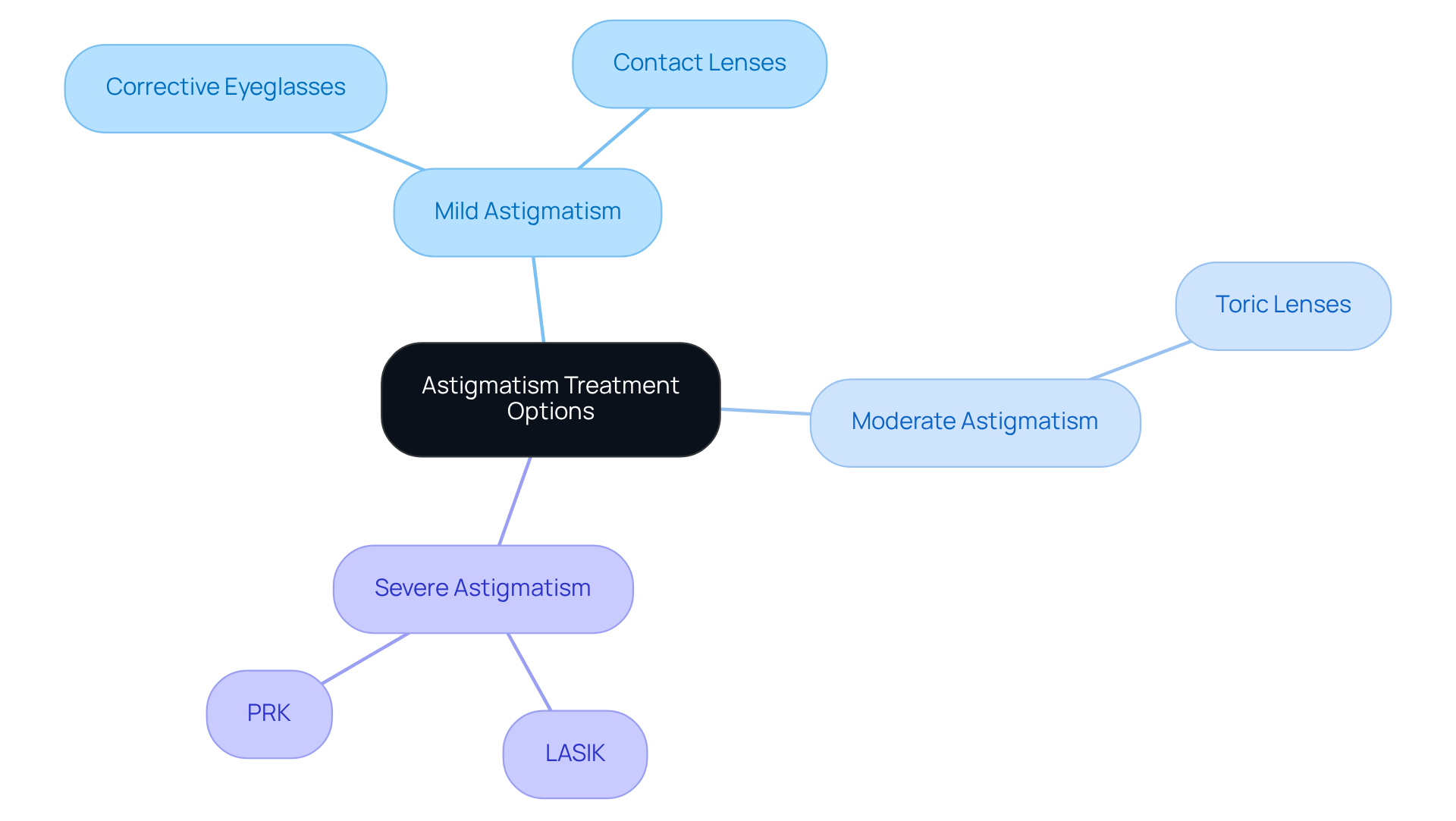 Understanding Astigmatism Levels: Treatment and Risks Explained ...