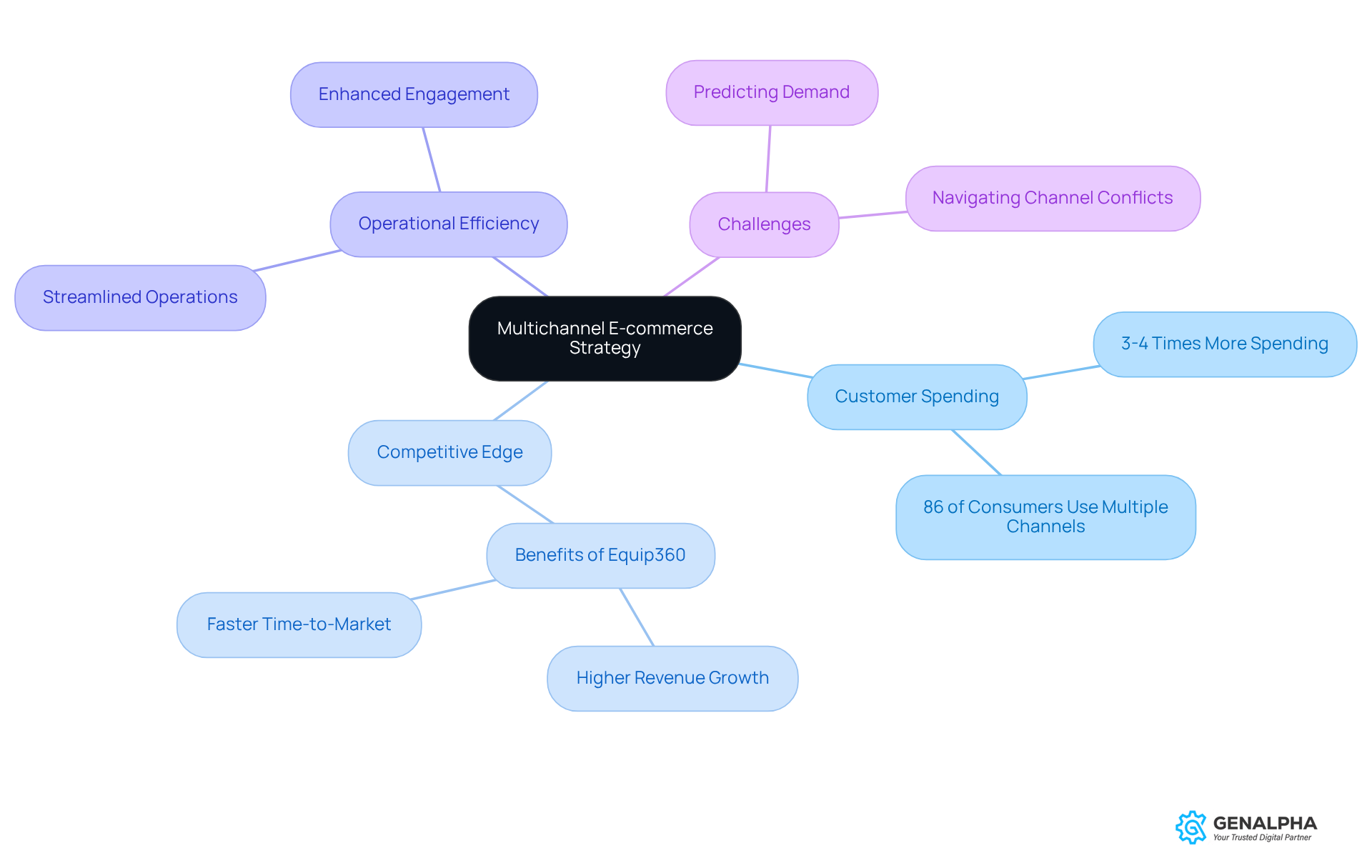 This mindmap illustrates how a multichannel e-commerce strategy can benefit producers. Start at the center with the main idea, then explore how customer spending, competitive advantages, operational efficiencies, and challenges are all connected to this strategy. This mindmap illustrates how a multichannel e-commerce strategy can benefit producers. Start at the center with the main idea, then explore how customer spending, competitive advantages, operational efficiencies, and challenges are all connected to this strategy.