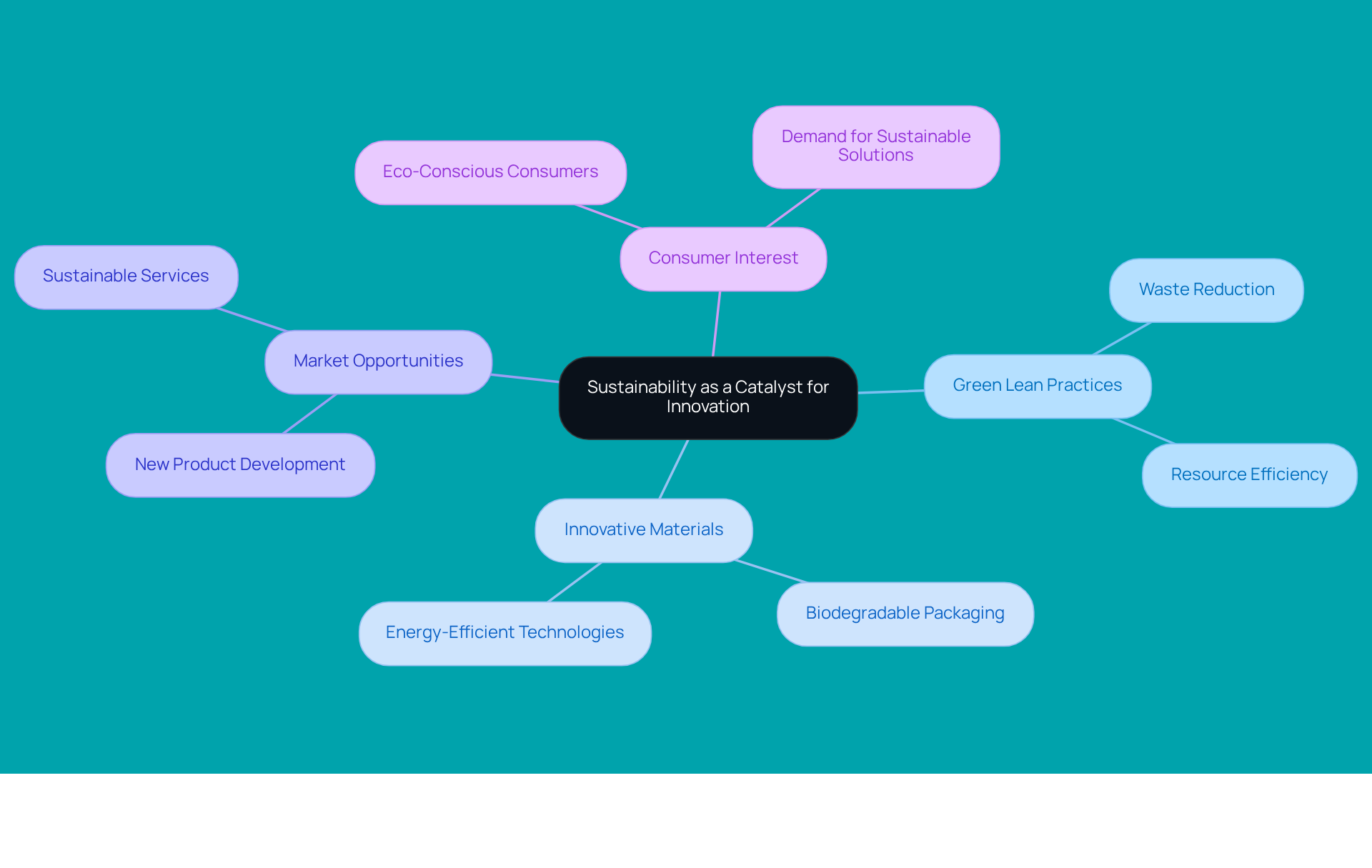The center represents the main idea of sustainability promoting innovation. Branches show key areas of focus and examples, illustrating how they connect and contribute to overall business growth.