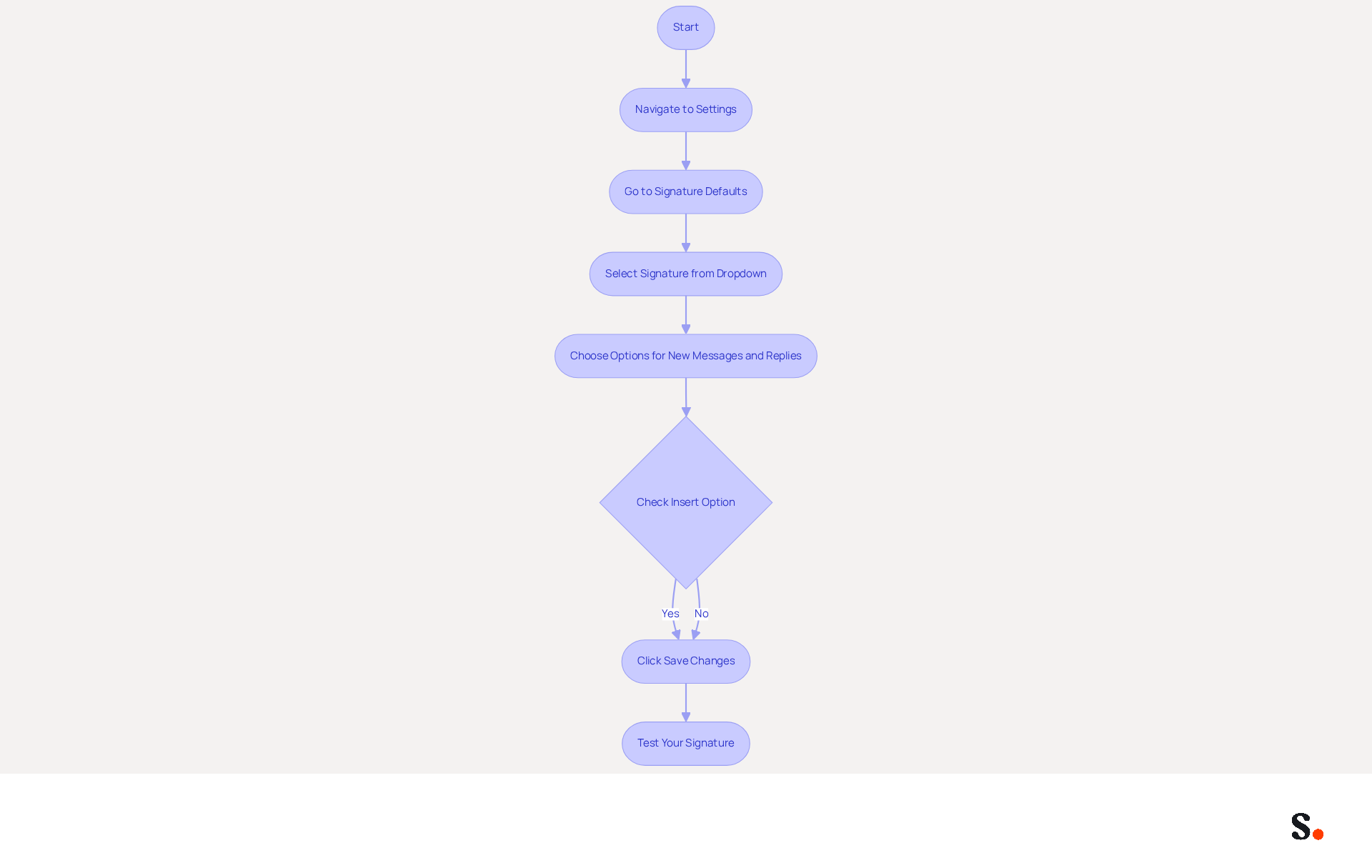 Follow the arrows from the start to the end to see how to set up your email signature. Each box represents a step you need to take, and the final step is to test if your signature appears correctly. Follow the arrows from the start to the end to see how to set up your email signature. Each box represents a step you need to take, and the final step is to test if your signature appears correctly.