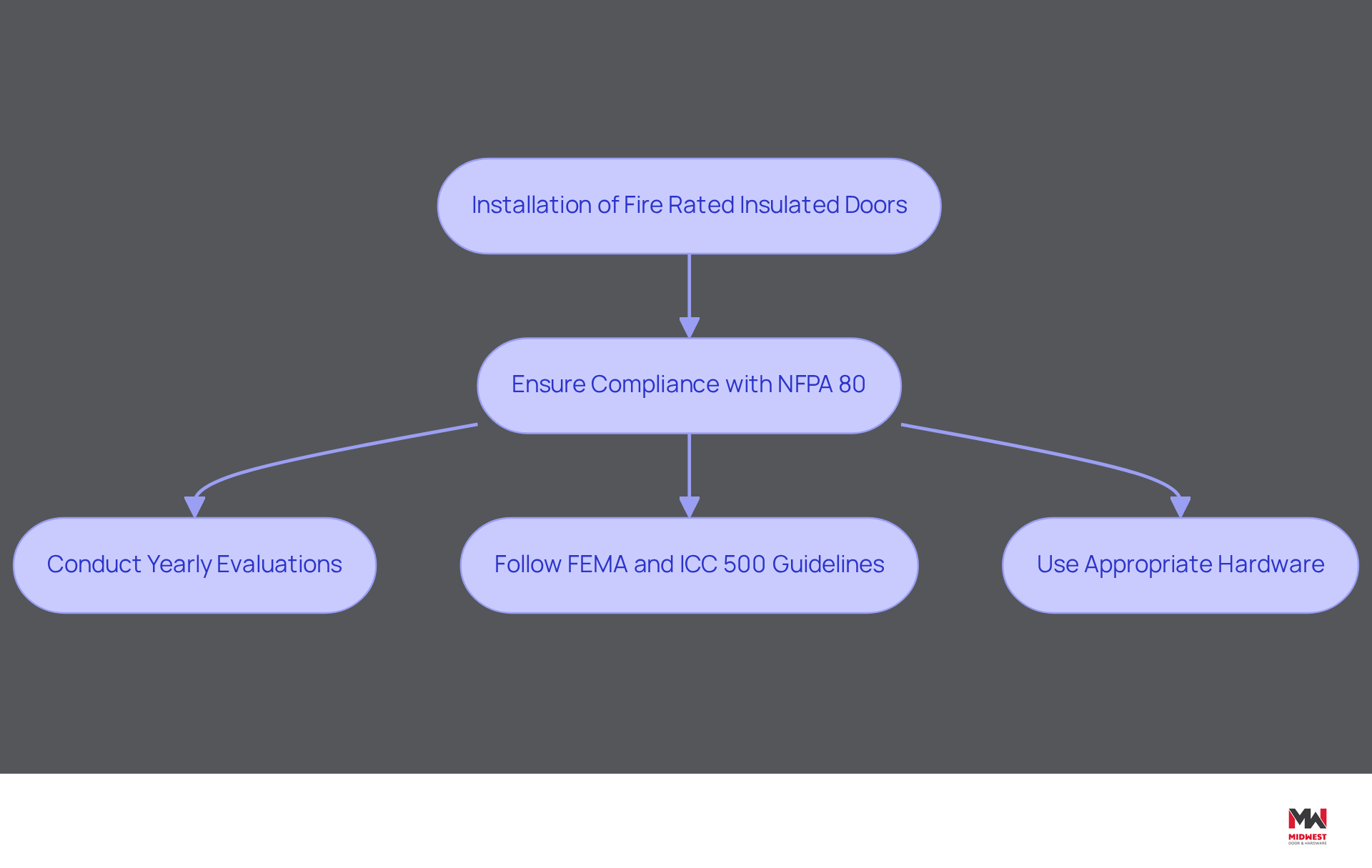 This flowchart shows the steps to ensure safety with fire rated insulated doors. Start with installation, then follow the arrows to see what needs to be done to maintain safety standards and compliance.