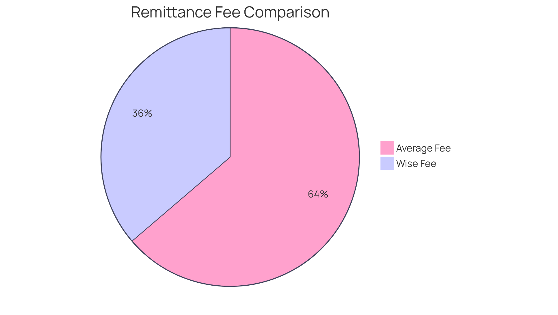 The green slice shows the low fee you pay with Wise for sending money, while the red slice represents the average fee in the market. A smaller slice means you keep more of your money!