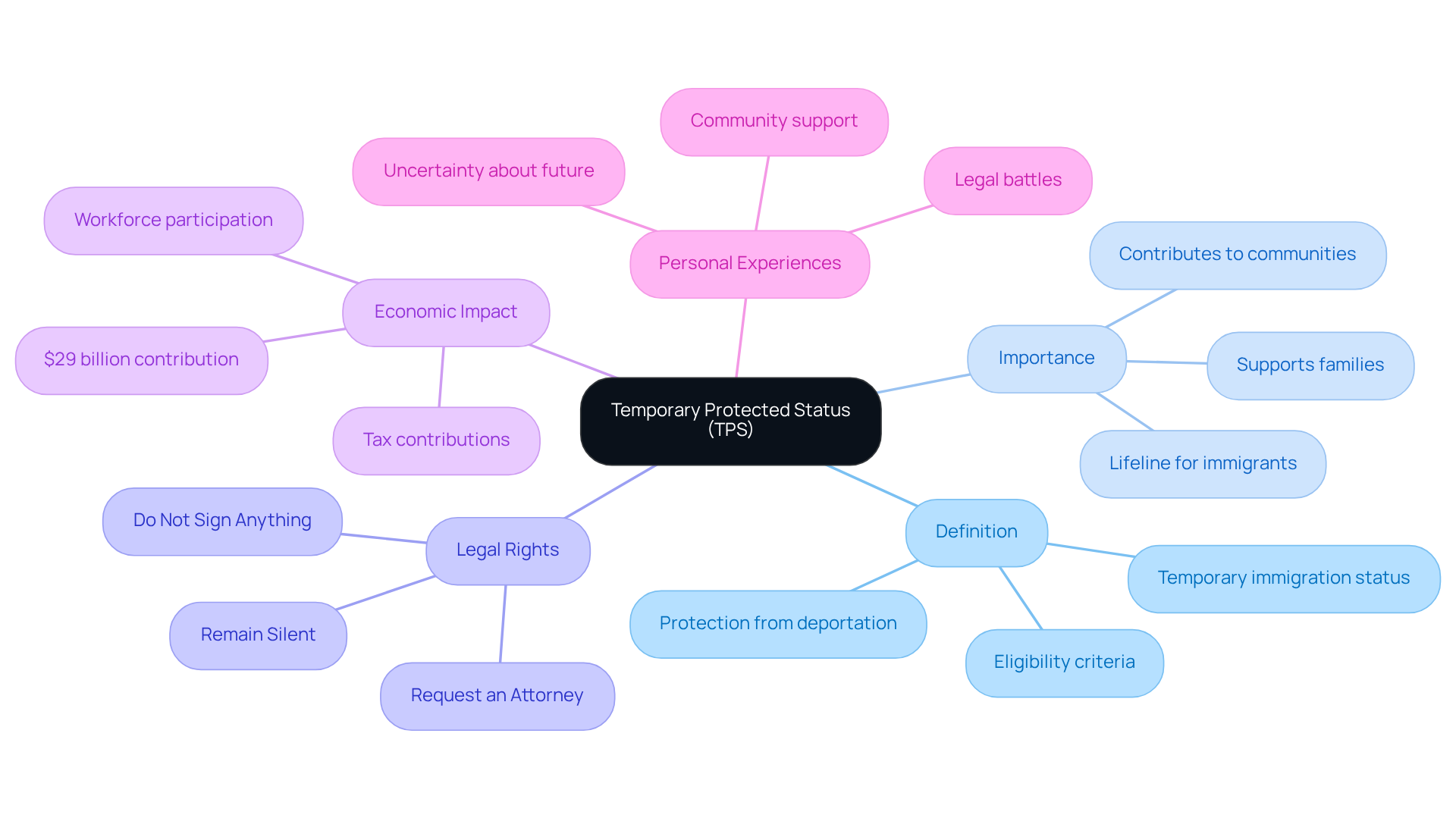 This mindmap starts with TPS at the center, branching out to show its definition, importance, legal rights, economic contributions, and personal experiences. Each branch highlights key points, helping you see how they connect to the main topic.