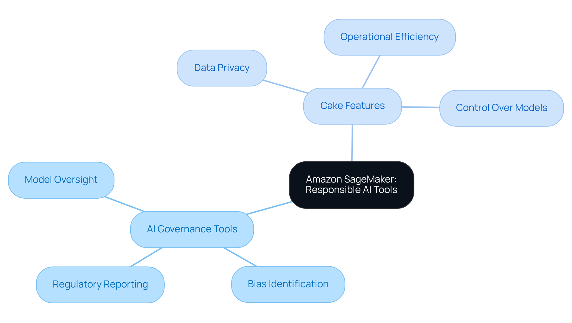 The central node represents the main topic, while the branches show the key tools and features that support AI governance and compliance in healthcare. Each branch highlights specific aspects that contribute to effective AI management. The central node represents the main topic, while the branches show the key tools and features that support AI governance and compliance in healthcare. Each branch highlights specific aspects that contribute to effective AI management.