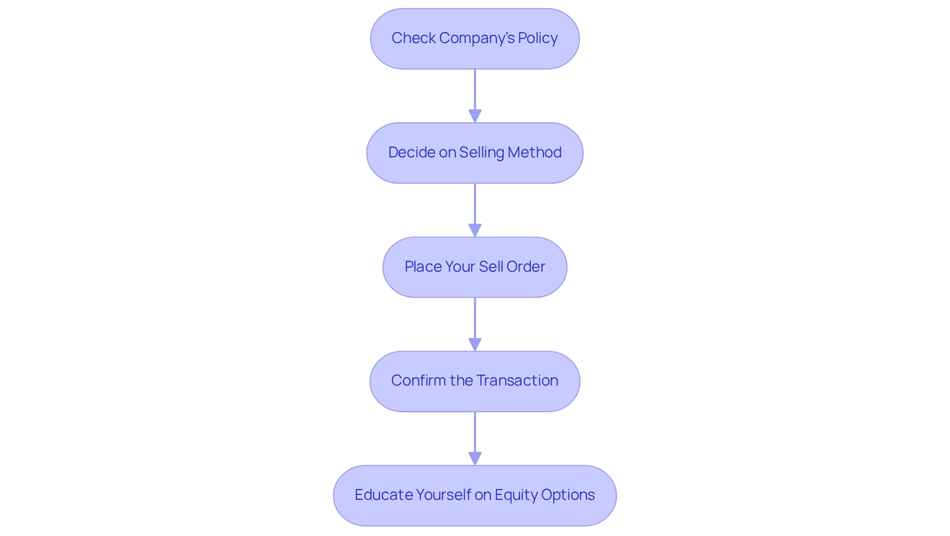 Each step guides you through the process of selling your employee stock. Follow the arrows to see what comes next, starting from checking your company's policy all the way to educating yourself on equity options. Each step guides you through the process of selling your employee stock. Follow the arrows to see what comes next, starting from checking your company's policy all the way to educating yourself on equity options.