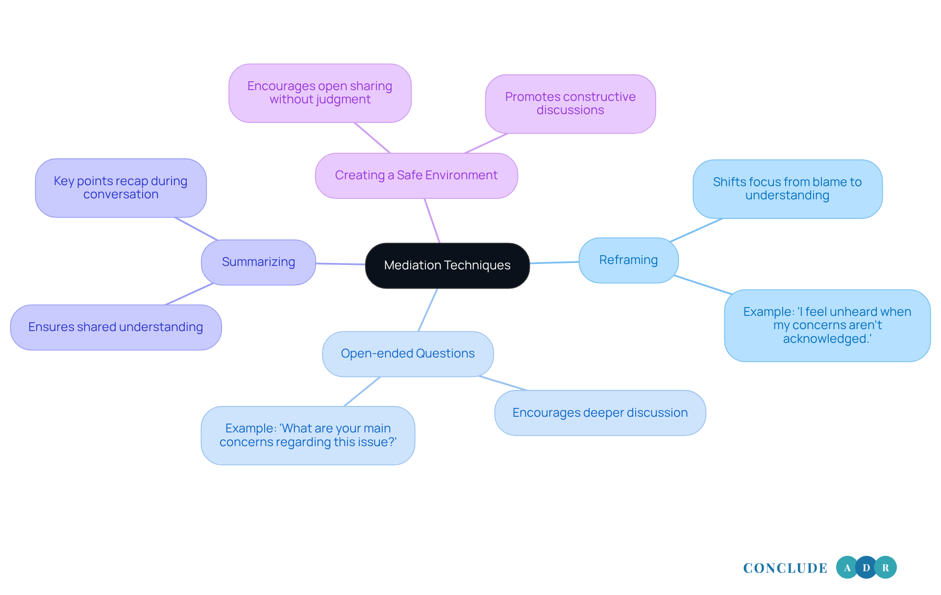 The central node represents the main topic of mediation techniques. Each branch represents a different technique, with sub-branches providing further details or examples. This helps you see how each method contributes to better communication in disputes. The central node represents the main topic of mediation techniques. Each branch represents a different technique, with sub-branches providing further details or examples. This helps you see how each method contributes to better communication in disputes.
