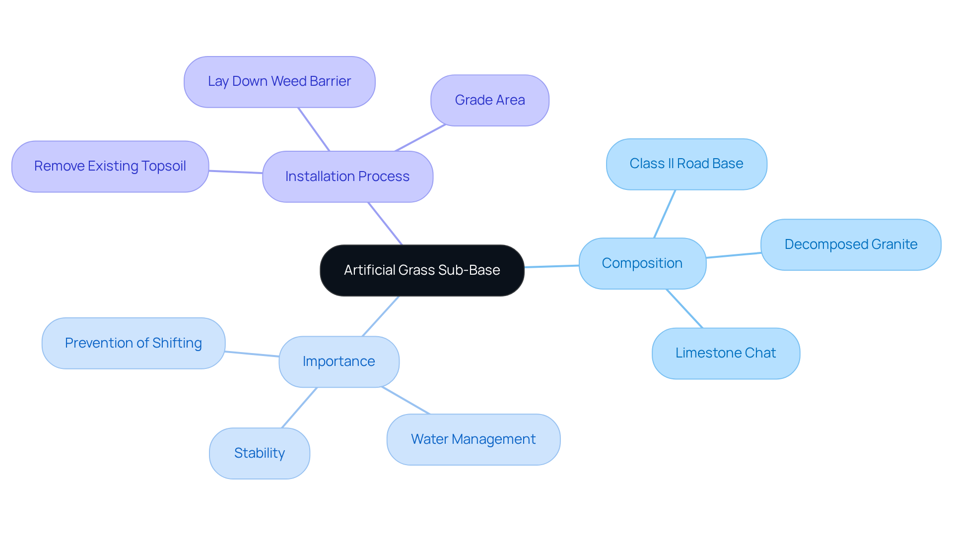 Start at the center with the main topic, then follow the branches to explore its composition, why it's important, and how to install it properly. Each branch represents a key aspect of the sub-base, helping you see how everything connects.
