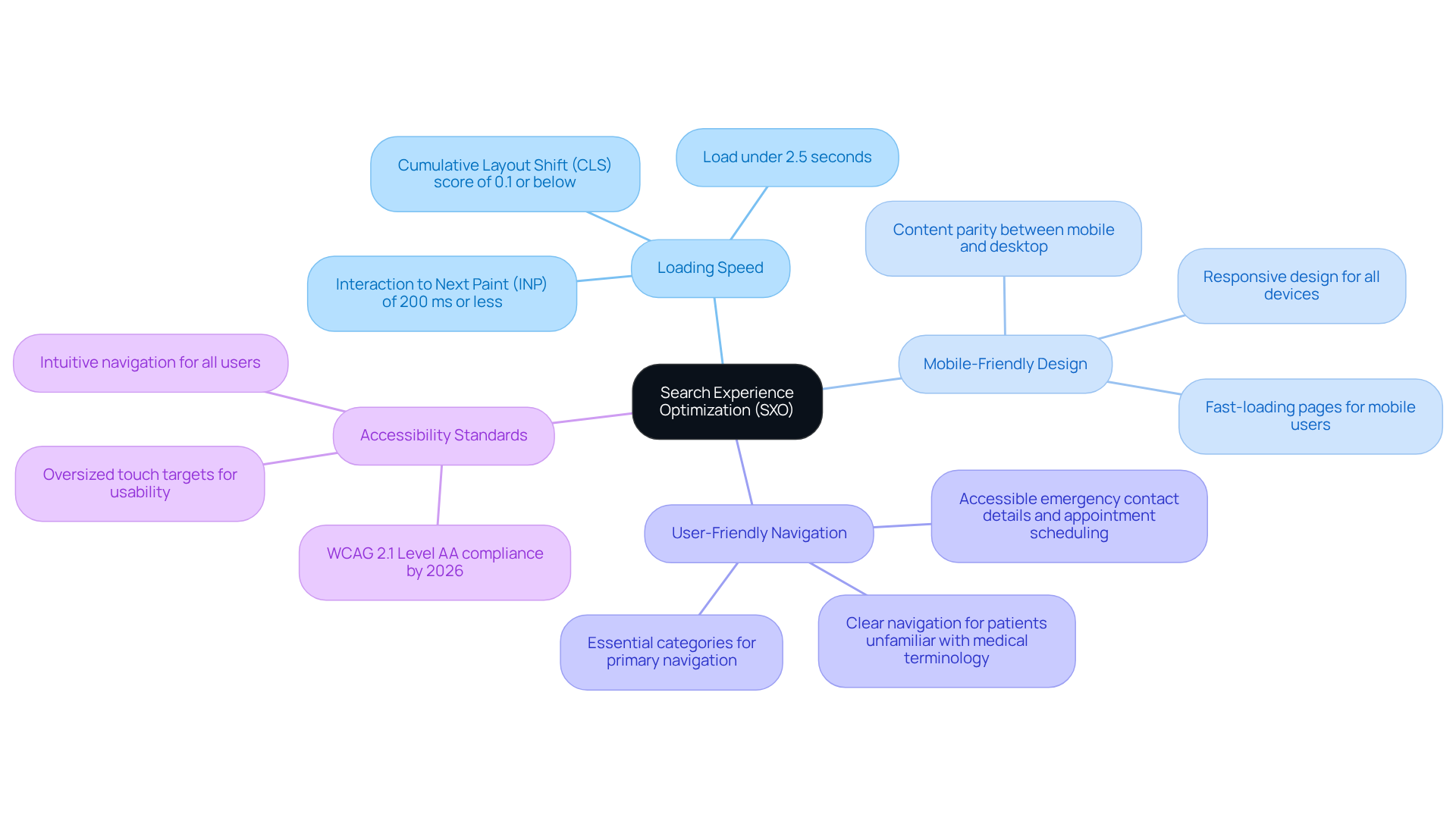 The central node represents SXO, while the branches show key components that enhance user experience on mobile devices. Each branch highlights important factors that contribute to better patient engagement and conversion rates. The central node represents SXO, while the branches show key components that enhance user experience on mobile devices. Each branch highlights important factors that contribute to better patient engagement and conversion rates.