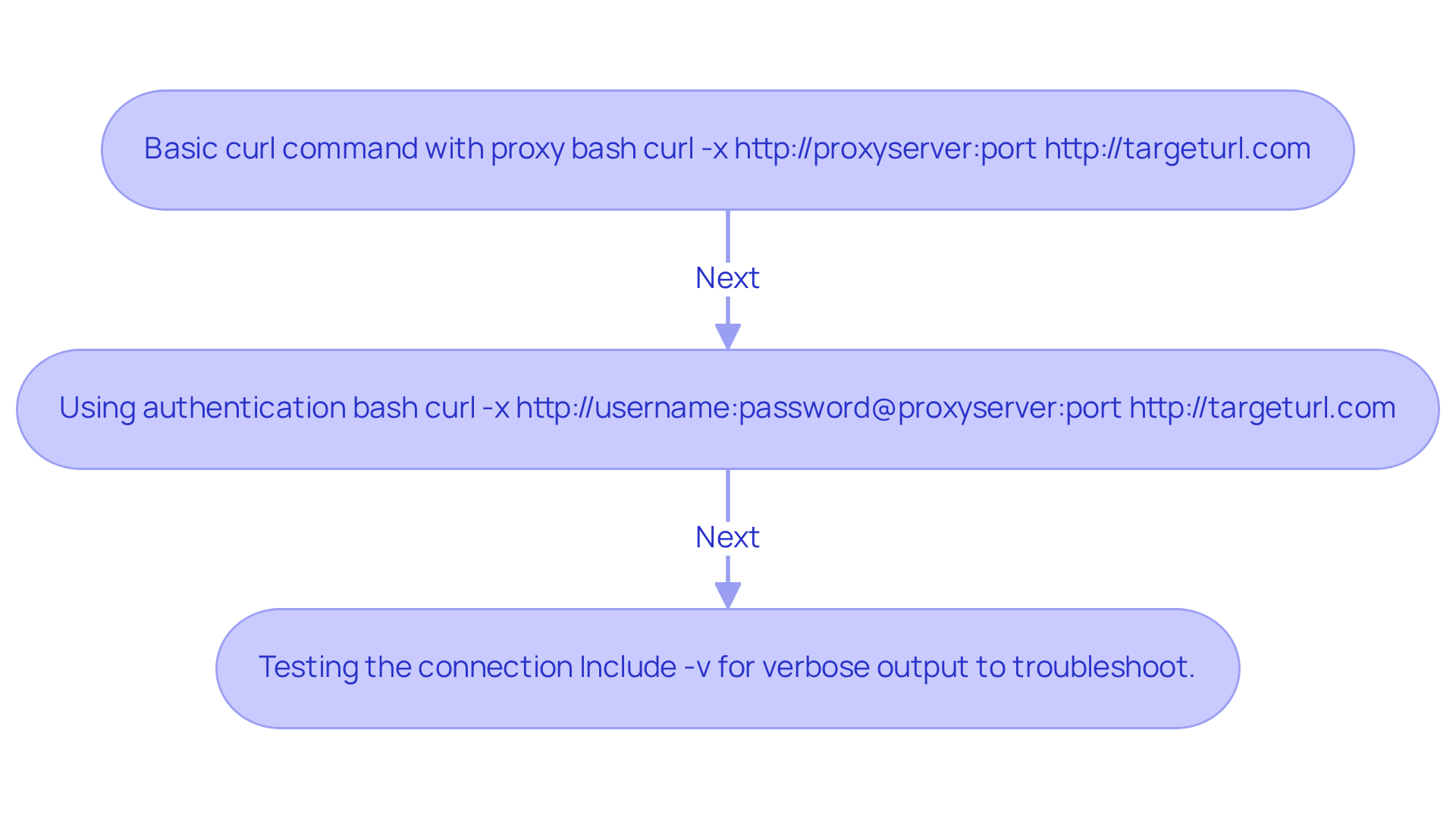 This flowchart guides you through executing curl commands with proxy settings. Follow the arrows from the basic command, to using authentication, and finally to testing the connection.