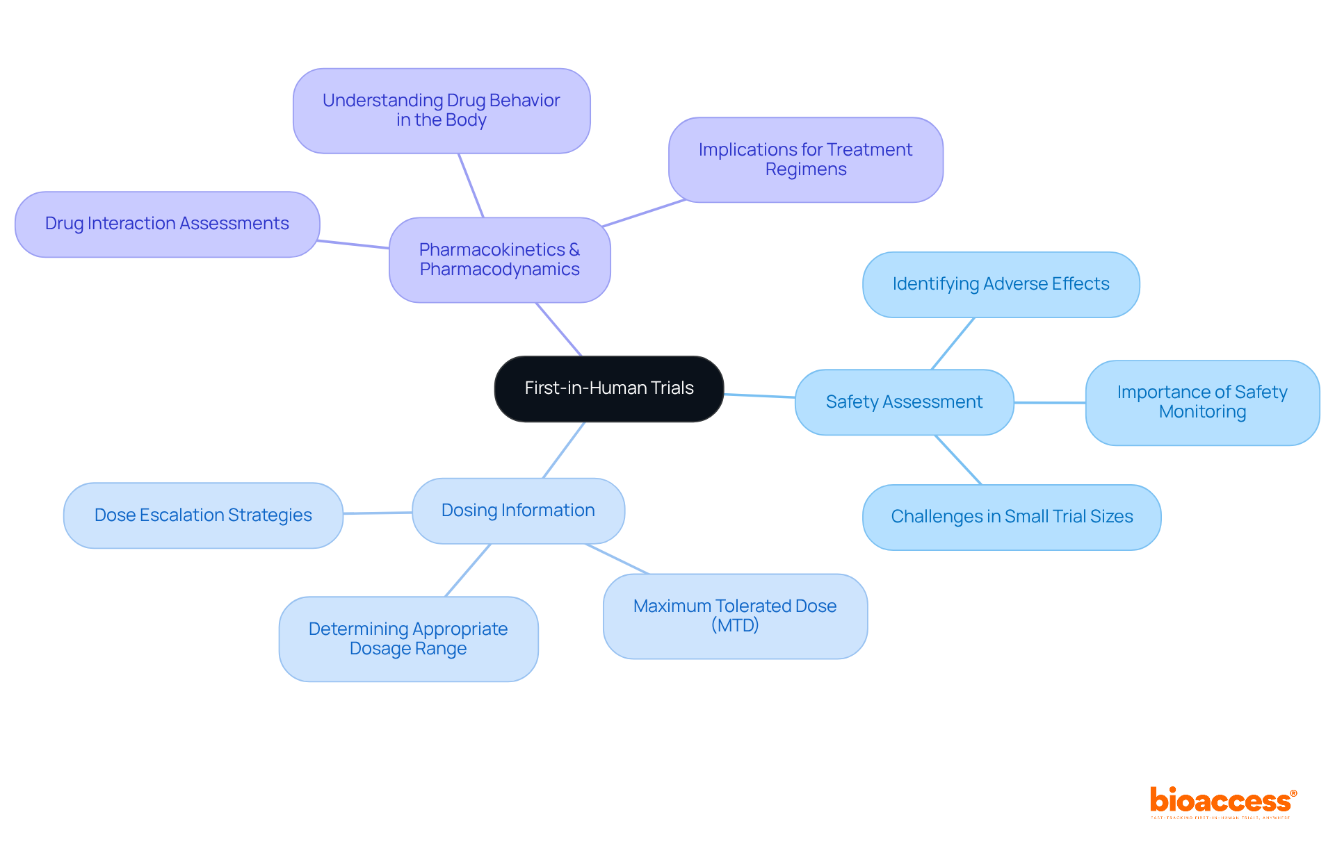 The central node represents FIH trials, while the branches show the key objectives. Each objective can be explored further through sub-branches, illustrating how they contribute to the overall significance of FIH studies in medical research.