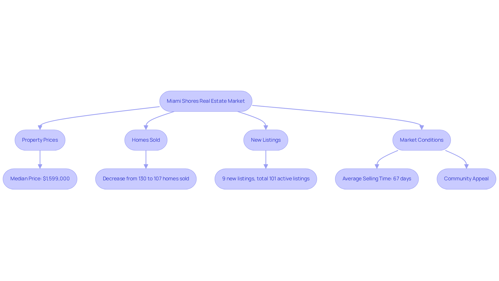 This flowchart illustrates the key insights into the Miami Shores real estate market. Each branch represents a different aspect of the market, such as property prices and sales trends. Follow the arrows to see how these elements connect and influence each other, helping you understand the competitive landscape.