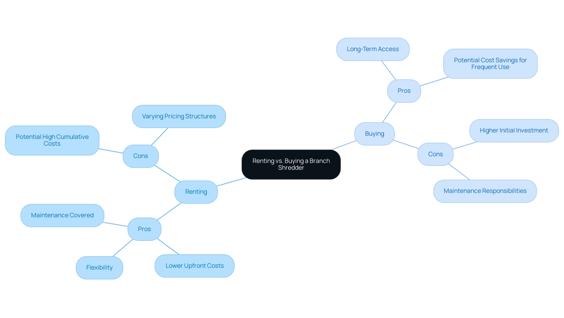 The central node represents the overall comparison, with branches indicating renting and buying options, further divided into pros and cons.