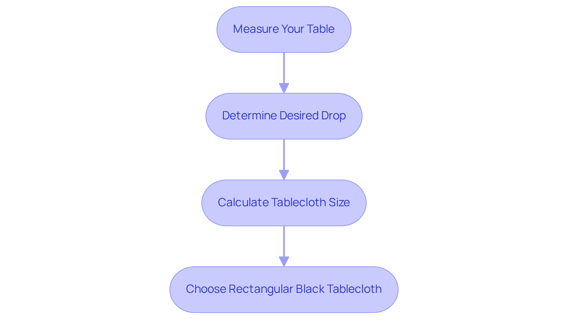 Each box represents a step in the process of selecting the right tablecloth. Follow the arrows to see how to measure, decide on drop length, calculate size, and choose the correct shape for a polished look.