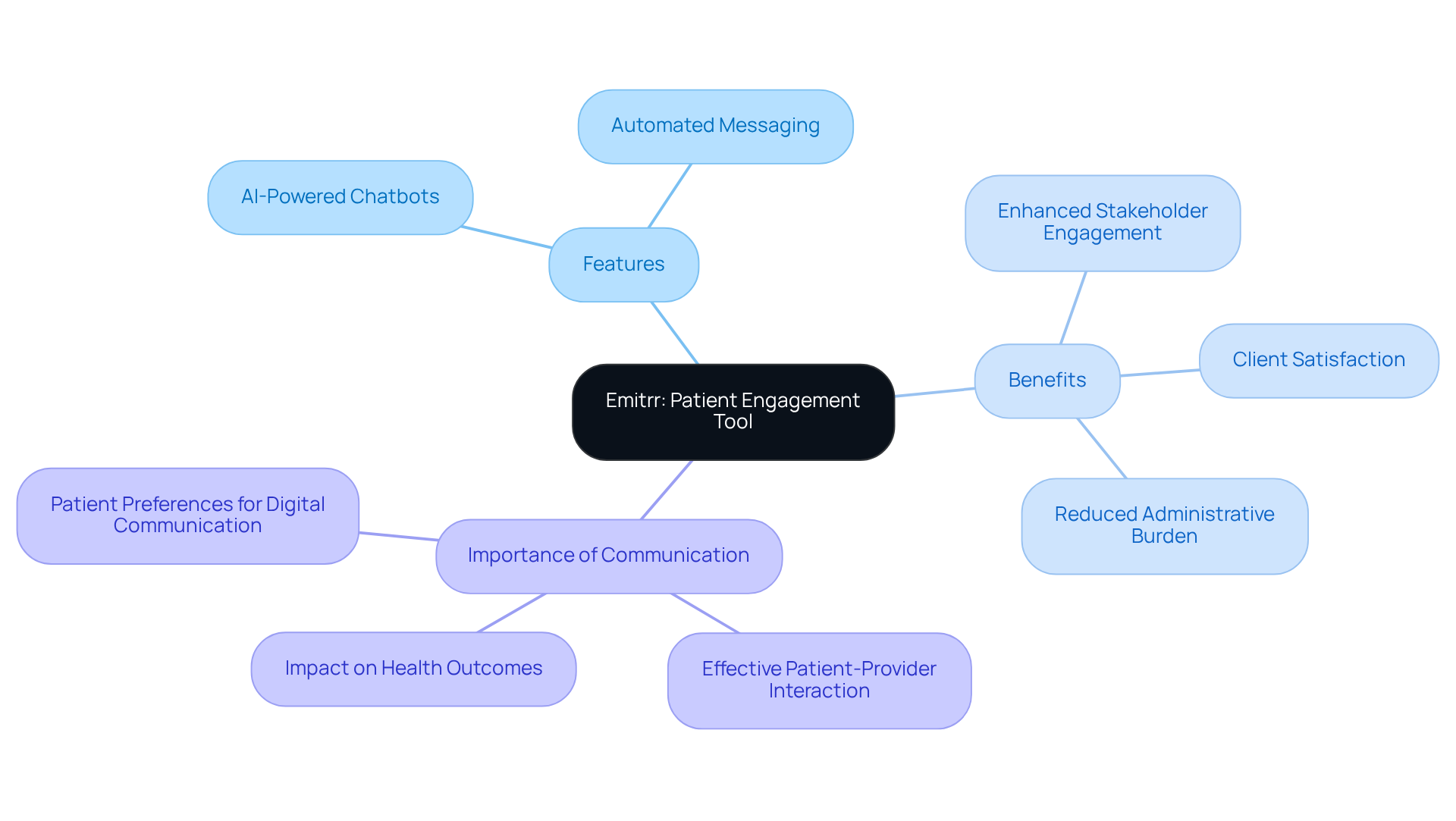 The central node represents Emitrr, while the branches show its features, benefits, and the significance of communication in healthcare. Each branch helps you understand how Emitrr contributes to better patient engagement.