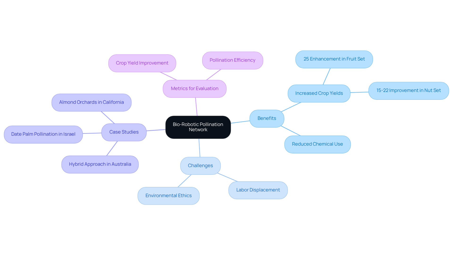 This mindmap starts with the central idea of bio-robotic pollination and branches out to show its benefits, challenges, case studies, and evaluation metrics. Each branch represents a key aspect of the topic, helping you understand how they connect.