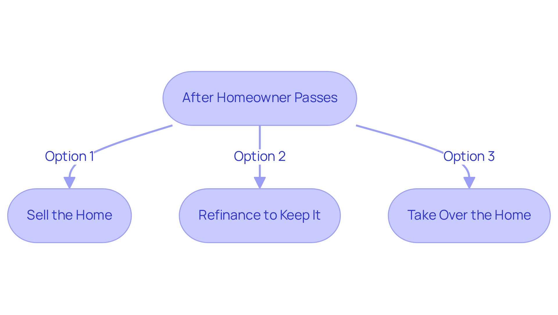 This flowchart shows what heirs can do after the homeowner passes away. Each box represents a choice they can make regarding the property, helping them understand their options clearly. This flowchart shows what heirs can do after the homeowner passes away. Each box represents a choice they can make regarding the property, helping them understand their options clearly.
