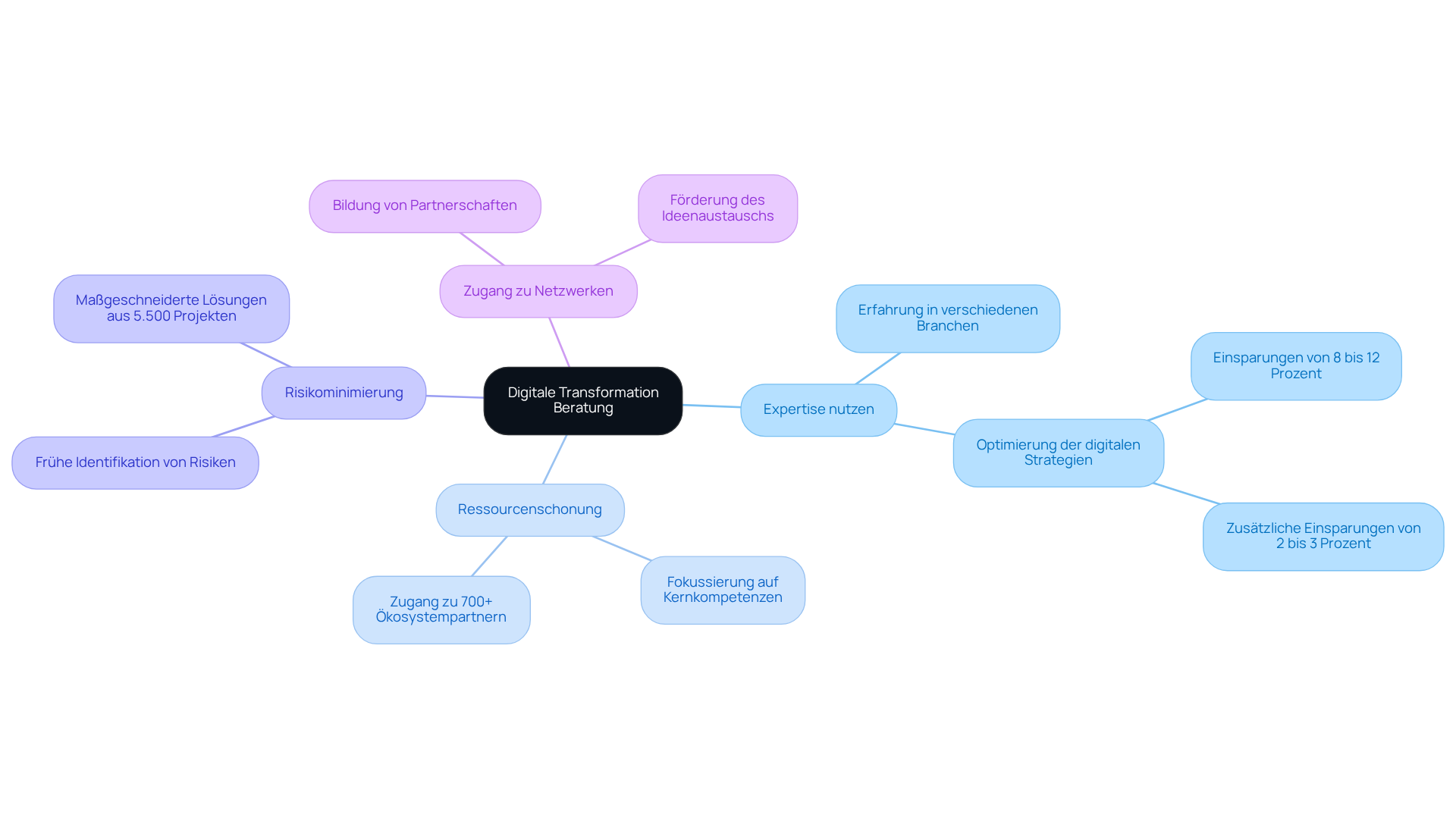 Die Mindmap zeigt die verschiedenen Vorteile der Beratung. Jeder Hauptbereich steht für einen Vorteil, und die Unterpunkte bieten zusätzliche Informationen oder Beispiele zur Veranschaulichung.