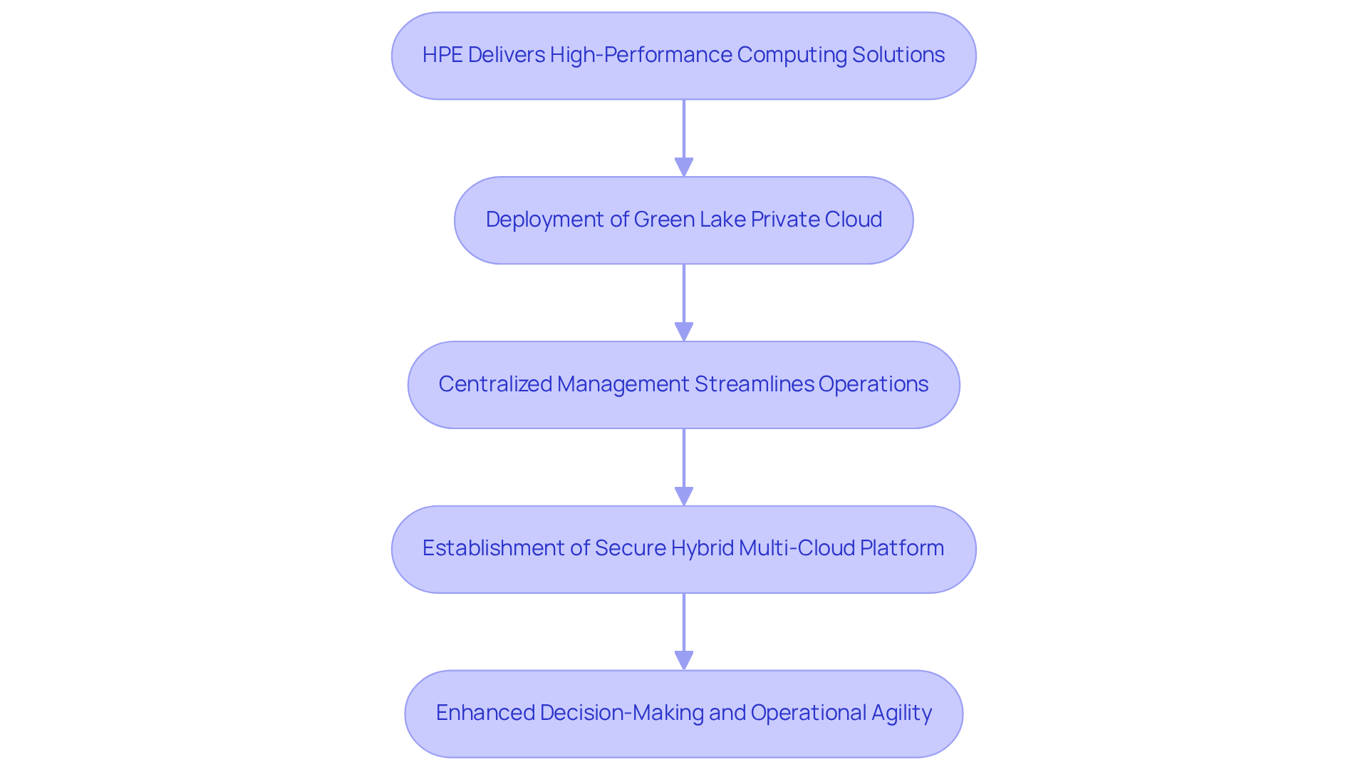 Each box represents a key step in HPE's initiative. Follow the arrows to see how each action leads to improved military strategies and decision-making.