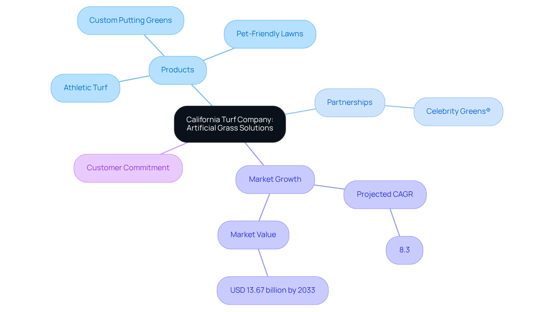 The central node represents the company, with branches showing their products, partnerships, market growth, and commitment to customers. Each branch highlights different aspects of their business, making it easy to understand their focus areas. The central node represents the company, with branches showing their products, partnerships, market growth, and commitment to customers. Each branch highlights different aspects of their business, making it easy to understand their focus areas.