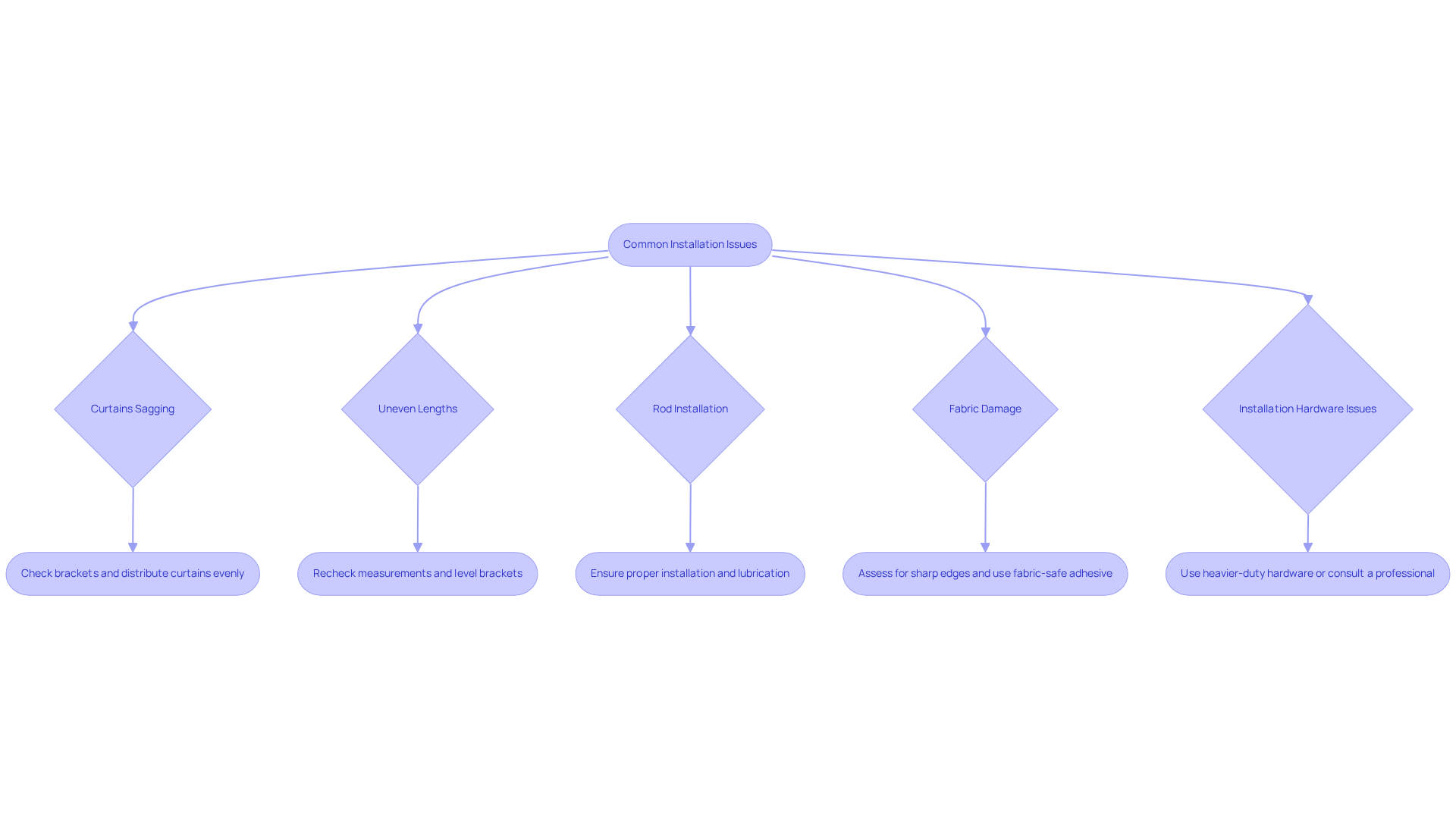 This flowchart helps you navigate common problems during drape installation. Start at the top and follow the arrows to find solutions for each issue. Each box represents a problem, and the connected solutions guide you on how to fix them.