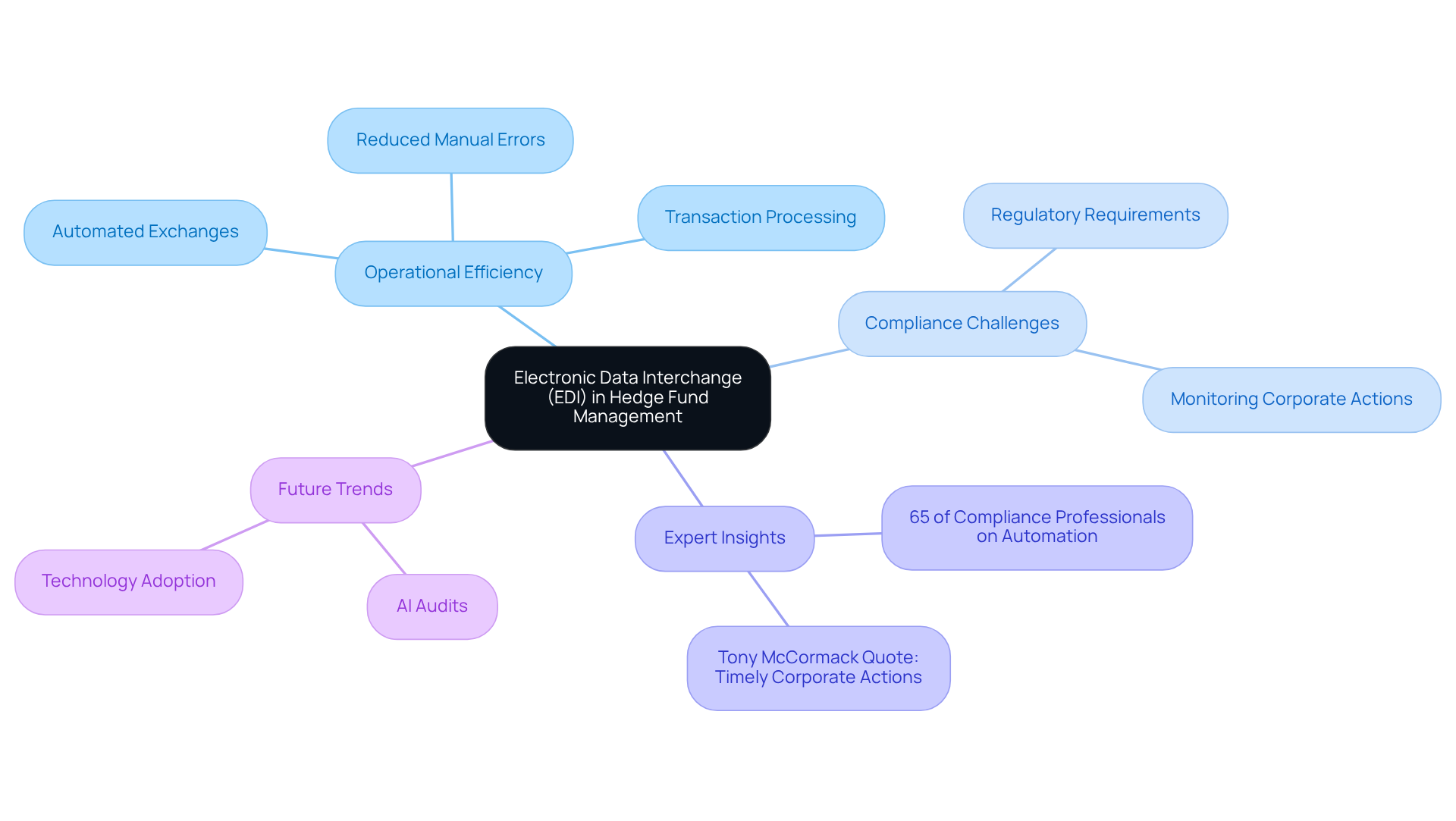 This mindmap illustrates how Electronic Data Interchange (EDI) impacts hedge fund management. Start at the center with EDI, then explore how it enhances operational efficiency, addresses compliance challenges, and reflects expert insights. Each branch represents a key area of focus, helping you understand the interconnectedness of these concepts. This mindmap illustrates how Electronic Data Interchange (EDI) impacts hedge fund management. Start at the center with EDI, then explore how it enhances operational efficiency, addresses compliance challenges, and reflects expert insights. Each branch represents a key area of focus, helping you understand the interconnectedness of these concepts.