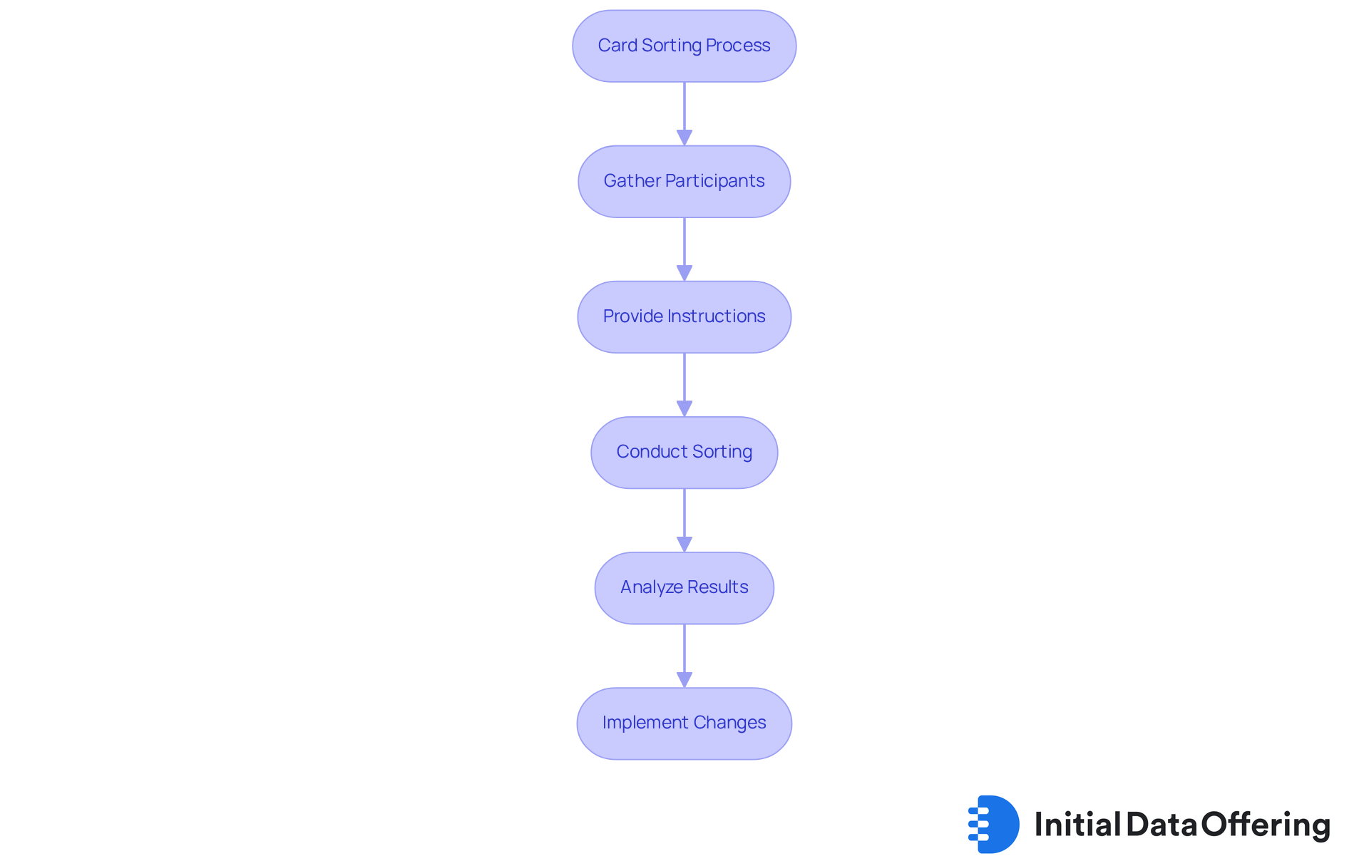 Each box represents a step in the card sorting process. Follow the arrows to see how user preferences are gathered and used to enhance navigation and information architecture.