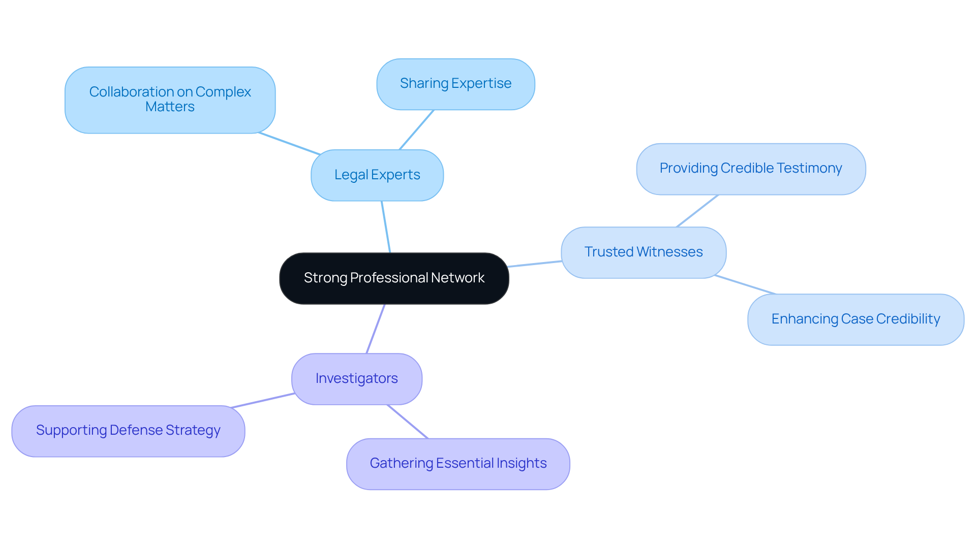 This mindmap illustrates how a strong professional network supports a white-collar criminal defense attorney. Each branch represents a key component of the network, showing how they connect to the central idea of effective legal representation.