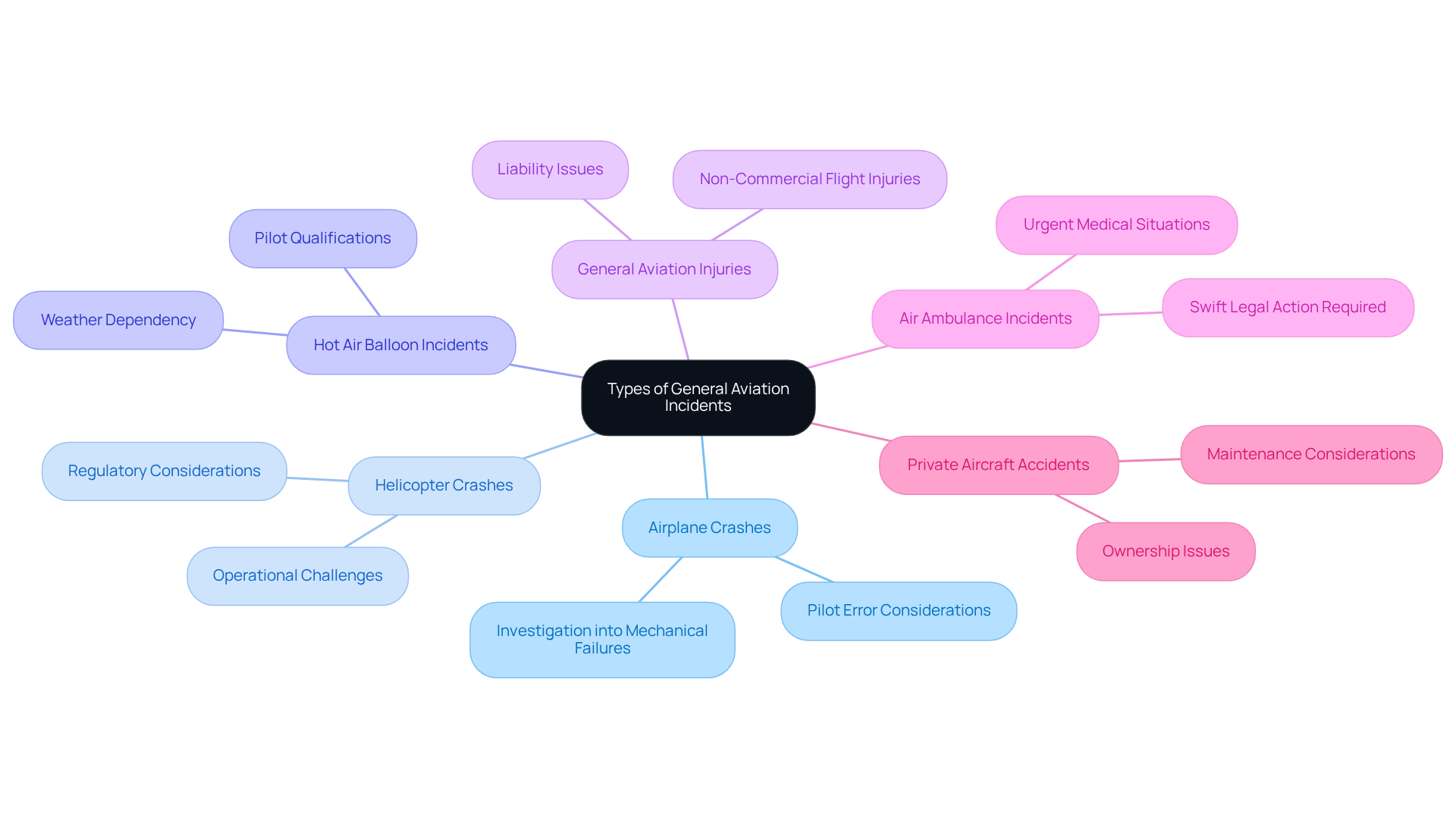 This mindmap starts with the main topic of general aviation incidents at the center. Each branch represents a specific type of incident, helping you see the different categories and their unique challenges. Follow the branches to explore each type and understand the complexities involved.