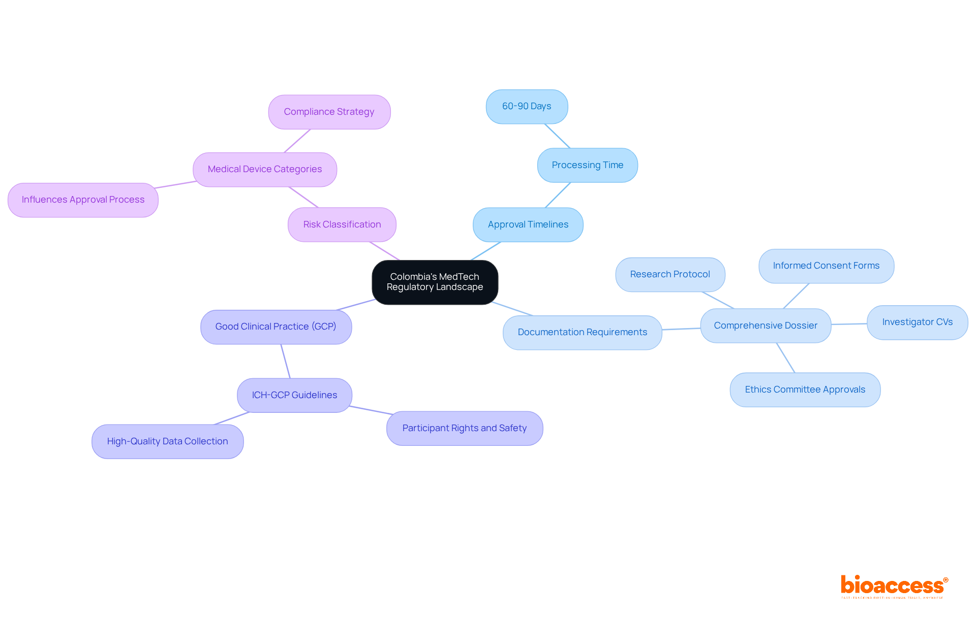 Start at the center with the main topic, then follow the branches to explore each key aspect of the regulatory framework. Each branch provides details that help you understand what MedTech companies need to know to navigate the clinical trial process in Colombia.