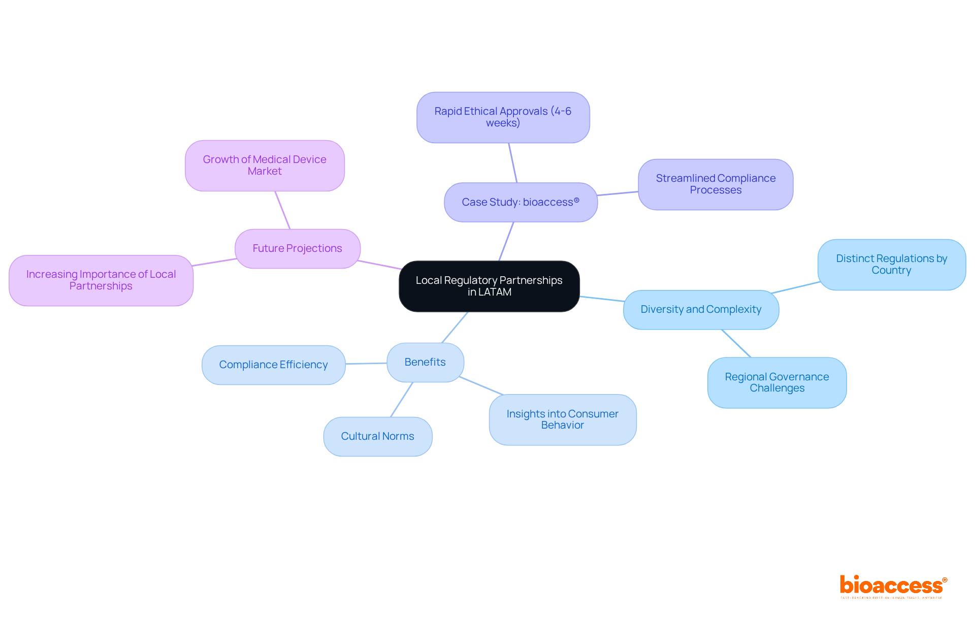 The central node represents the main topic, while the branches illustrate various aspects of local regulatory partnerships, showing how they contribute to navigating the complexities of the LATAM market.