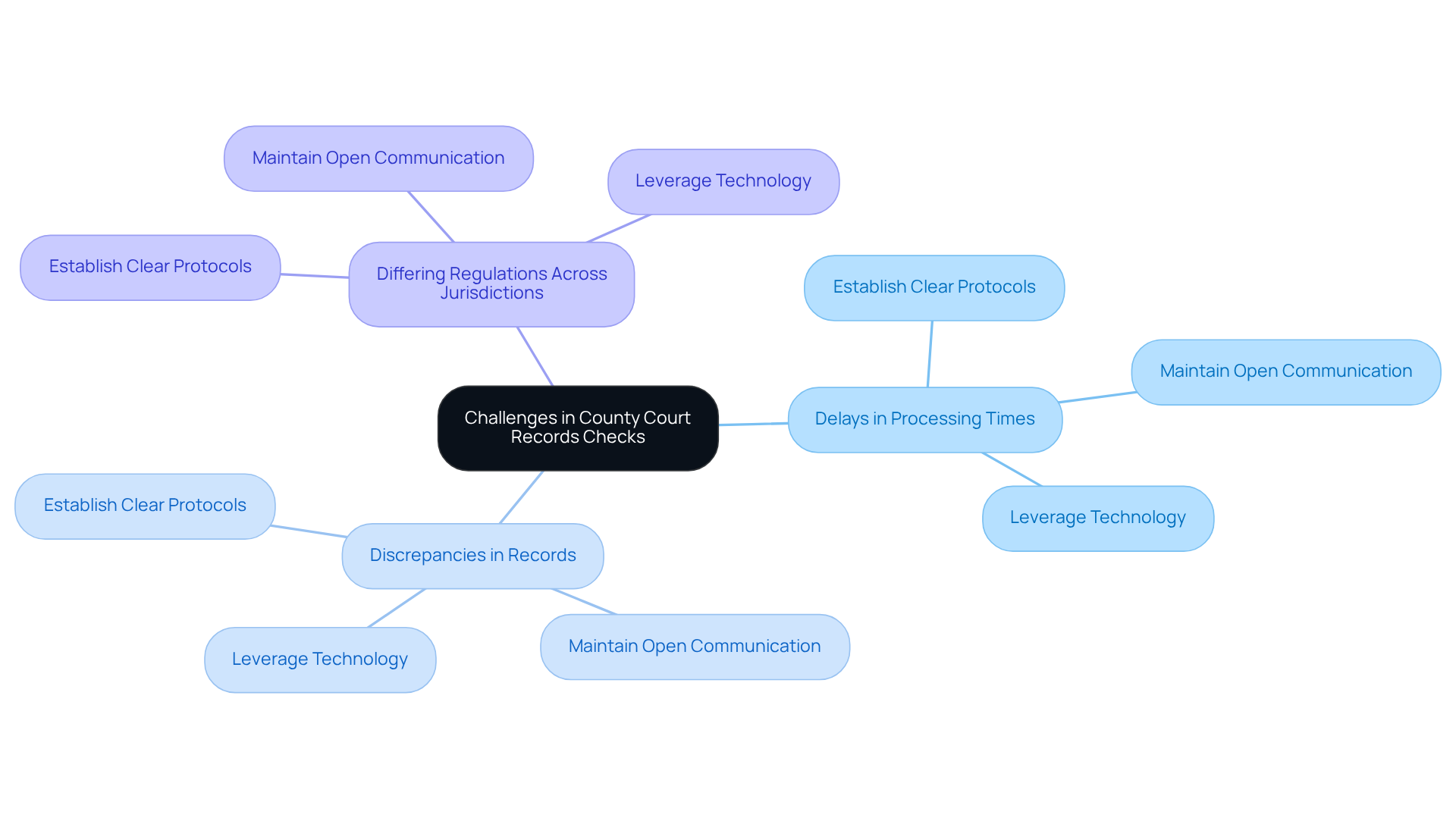 The central node represents the main topic, while the branches show specific challenges and their corresponding solutions. Follow the branches to understand how organizations can tackle each challenge effectively.
