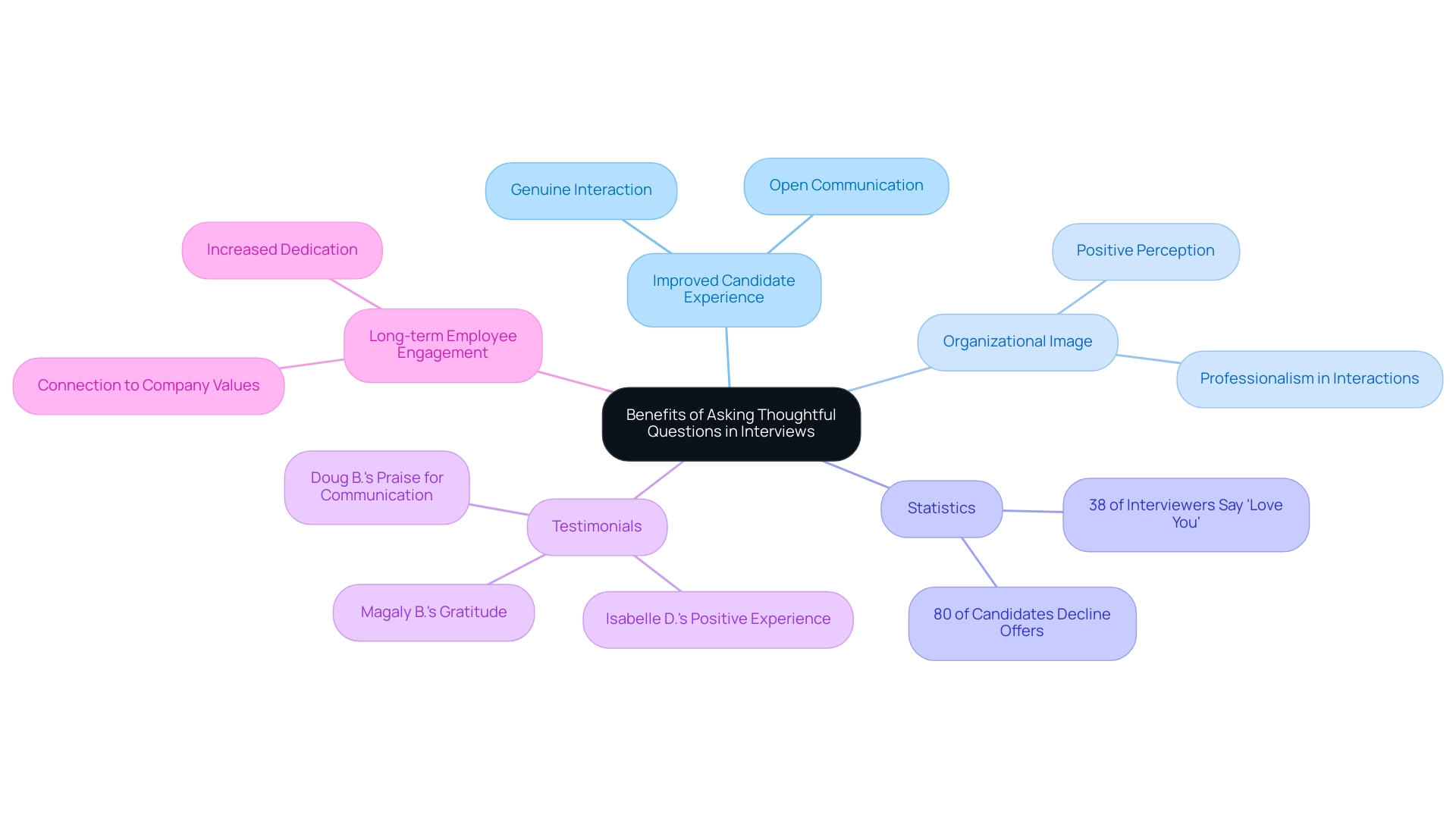 Each branch represents a key theme related to the benefits of thoughtful questioning, with color coding to differentiate between candidates' experiences, organizational impacts, statistics, and testimonials.