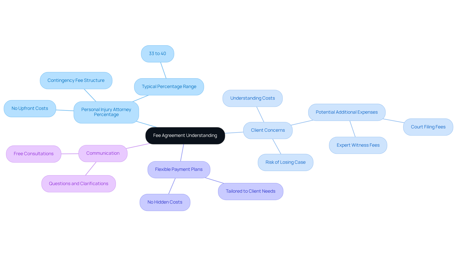 This mindmap helps you see how different parts of your fee agreement connect. Start at the center with the main topic, then follow the branches to explore details about the attorney's fees, your concerns, and how we can communicate effectively. This mindmap helps you see how different parts of your fee agreement connect. Start at the center with the main topic, then follow the branches to explore details about the attorney's fees, your concerns, and how we can communicate effectively.