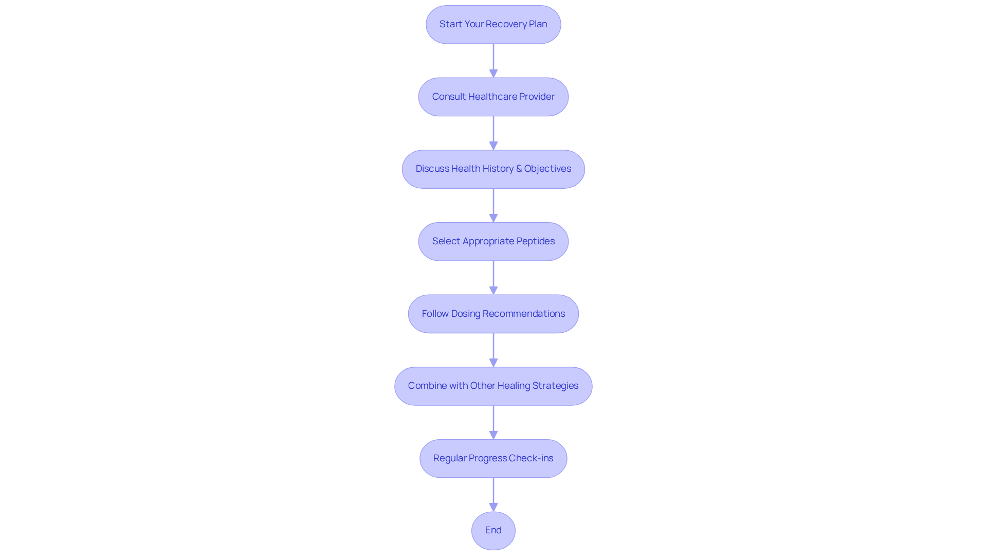 This flowchart guides you through the steps of incorporating peptides into your recovery. Each box represents a key action to take, and the arrows show the order in which to follow them. Start at the top and move down to ensure you cover all important aspects for a successful recovery.