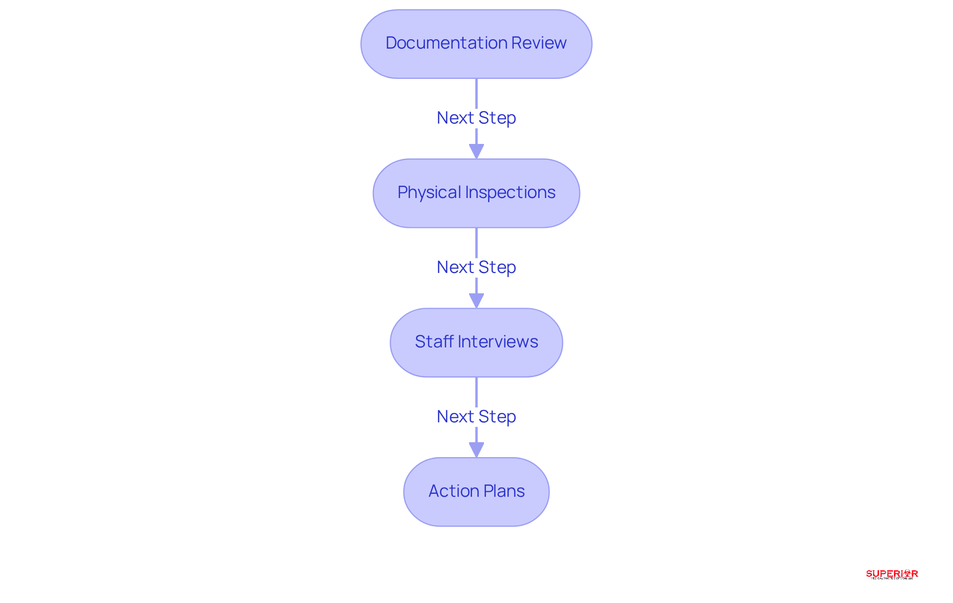 Follow the arrows to see how each step in the audit process connects. Each box represents a crucial part of the audit: reviewing documentation, inspecting waste containers, interviewing staff, and creating action plans to improve practices.