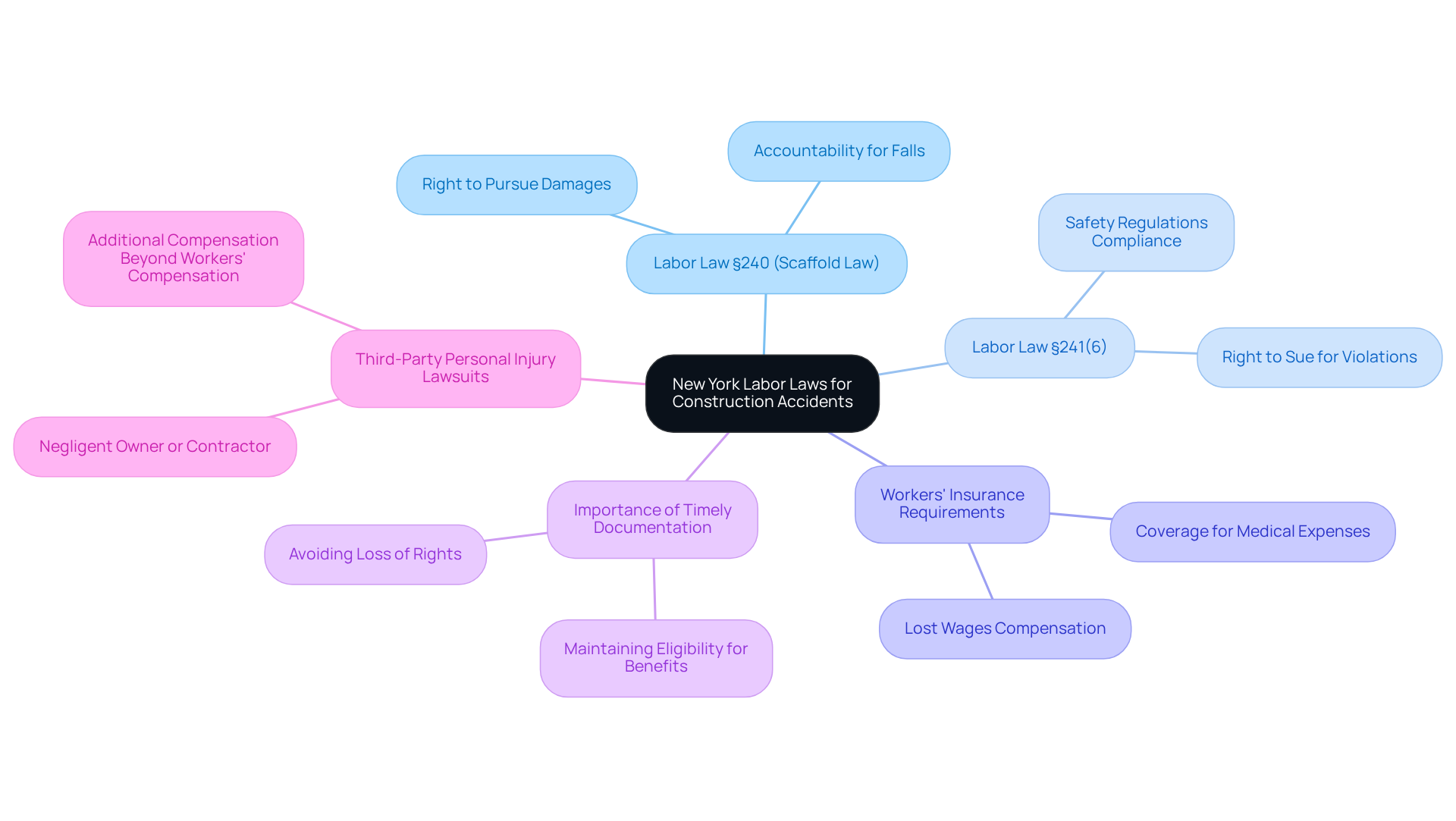 The central node represents the main topic, while the branches show specific laws and their implications. Each branch helps you understand how these laws protect construction workers and what rights they have.