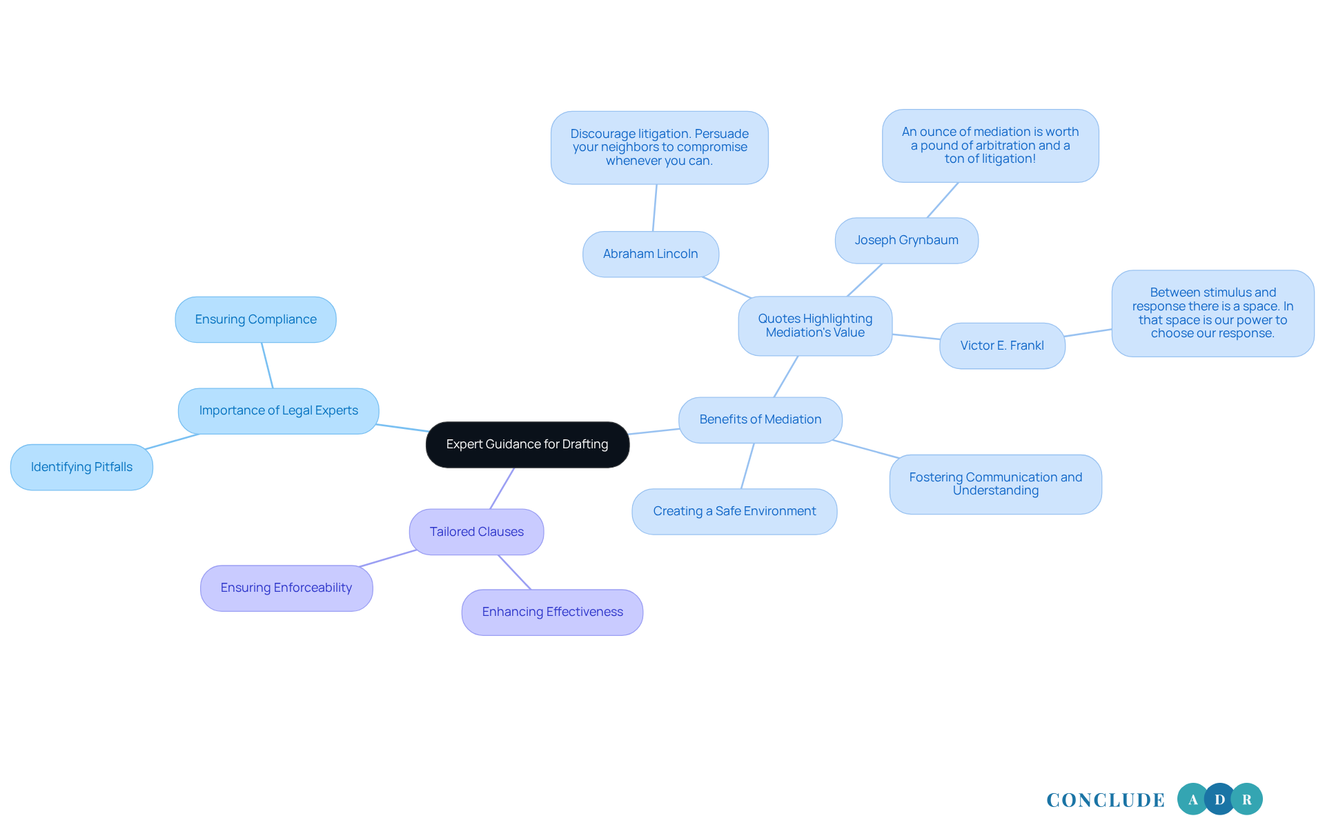 The central idea is about seeking expert help in drafting. Each branch shows different aspects of this guidance, like the importance of legal experts and the benefits of mediation. Follow the branches to see how they connect to the main idea.