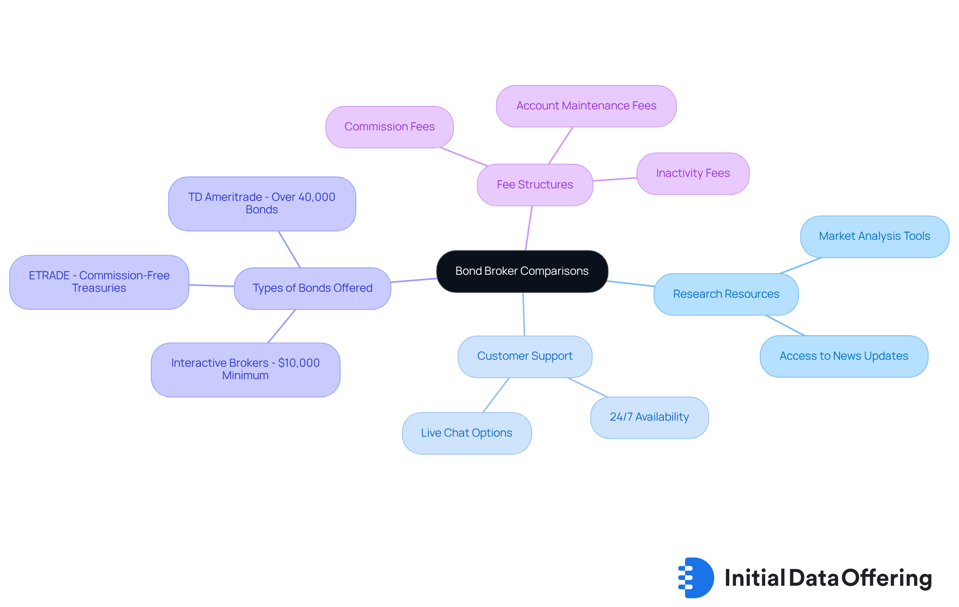 Start at the center with the main topic of bond broker comparisons, then explore the branches to see important factors and specific examples that can help you make informed investment decisions.