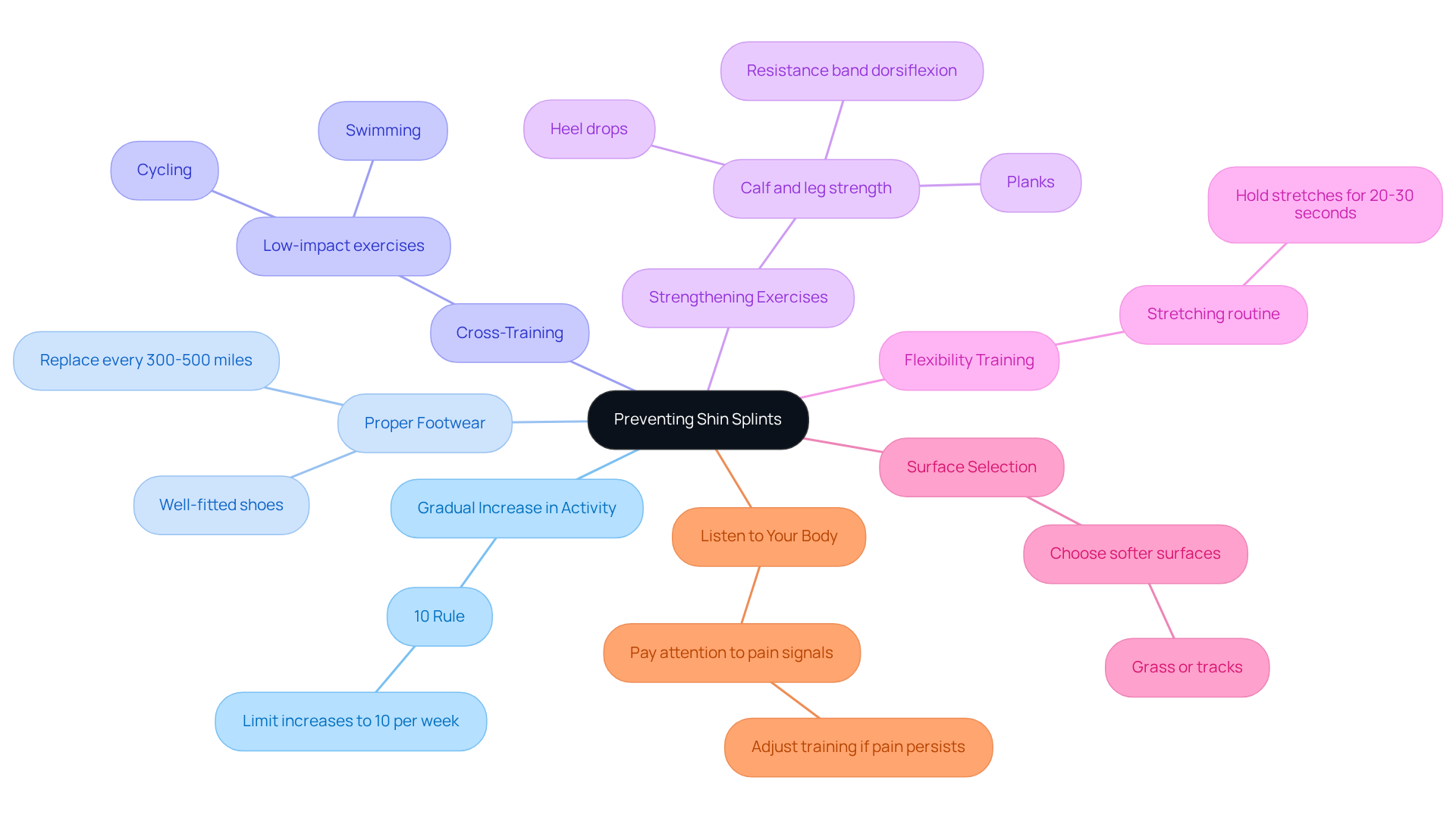The central node represents the main goal of preventing shin splints, while each branch shows a specific strategy. Follow the branches to explore each approach and its importance in maintaining an active lifestyle without pain.
