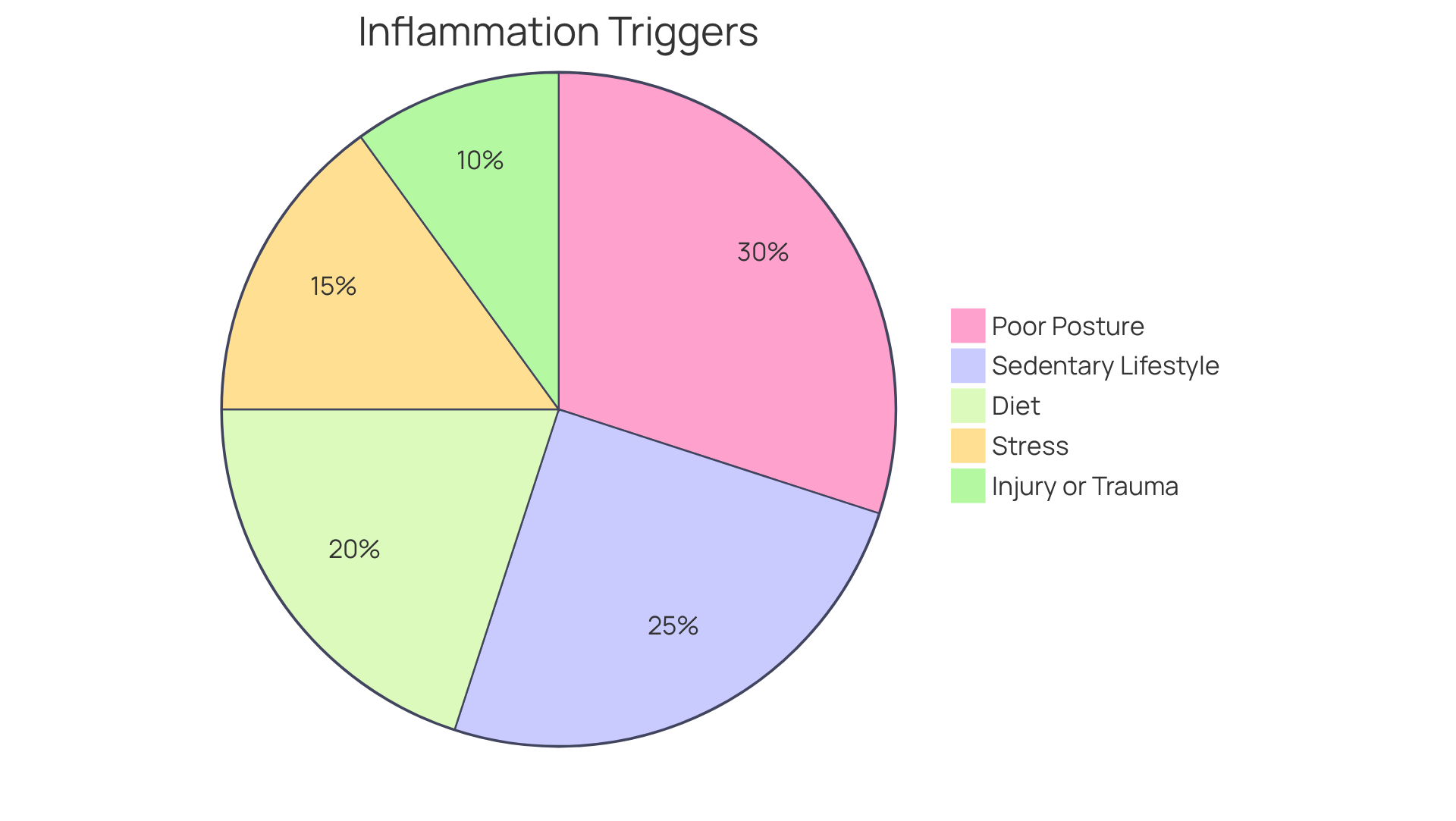 Each slice of the pie represents a different factor that can cause or worsen inflammation in your back. The larger the slice, the more significant that factor is in contributing to discomfort. This helps you see which areas to focus on for relief. Each slice of the pie represents a different factor that can cause or worsen inflammation in your back. The larger the slice, the more significant that factor is in contributing to discomfort. This helps you see which areas to focus on for relief.