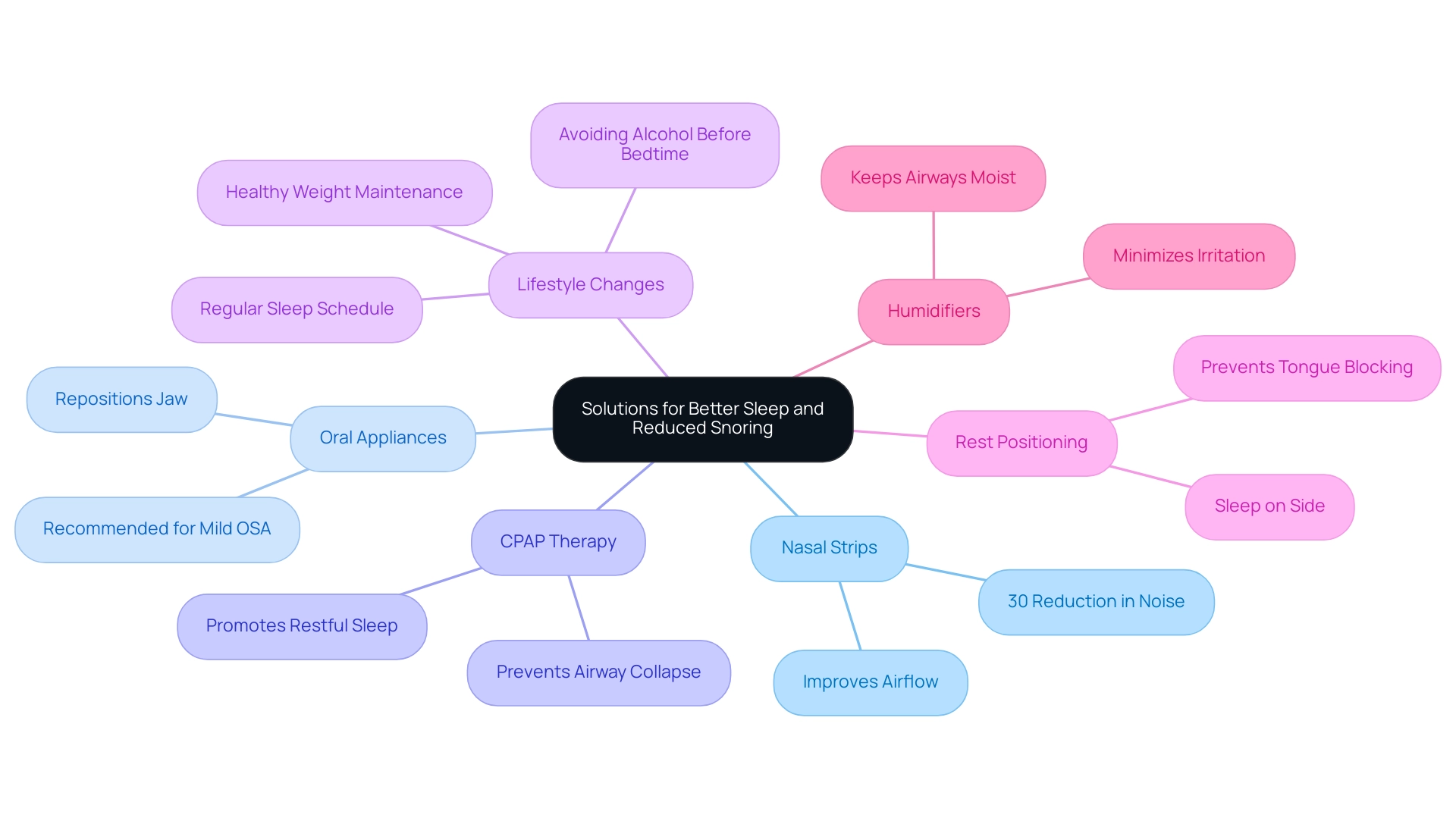 The central node represents the overarching goal of better sleep, with branches indicating each alternative solution and their respective benefits.