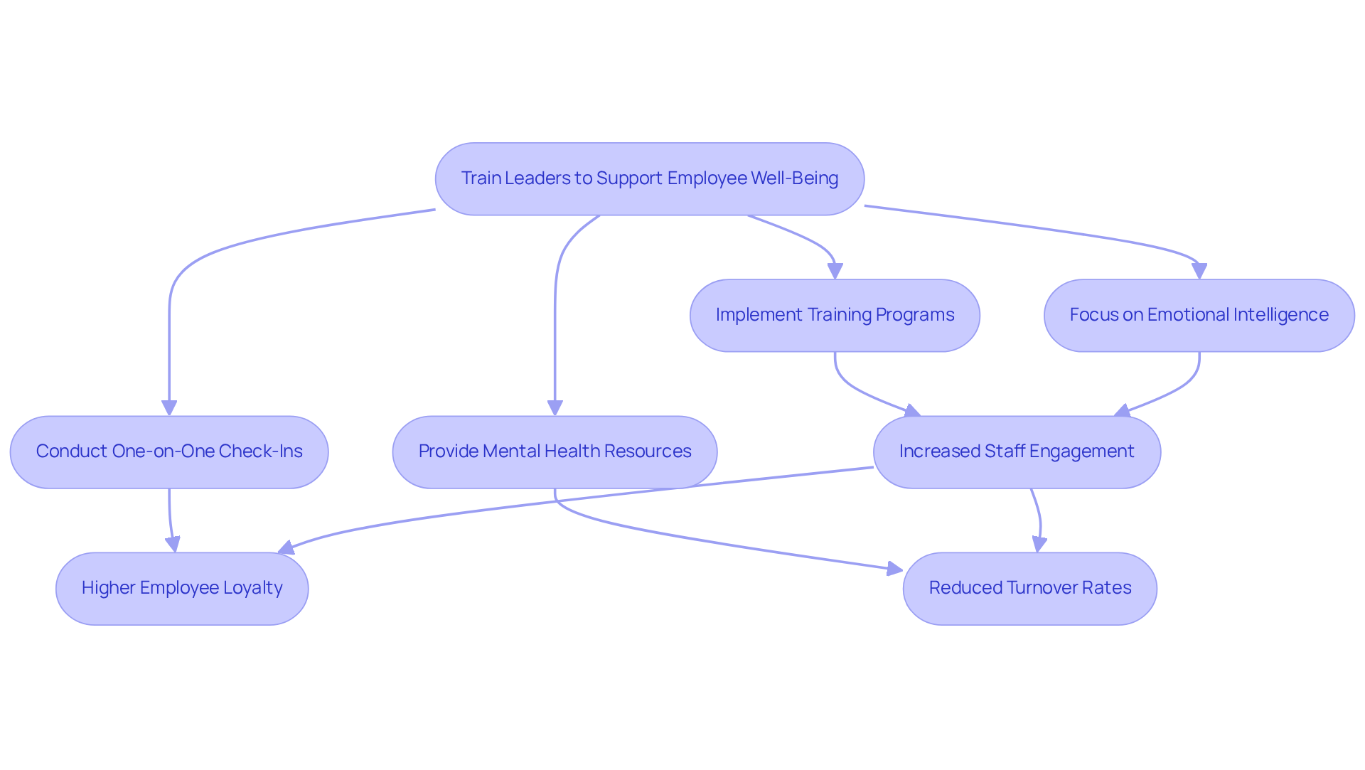 Follow the arrows to see how training leaders leads to better support for employees, resulting in happier, more engaged teams.